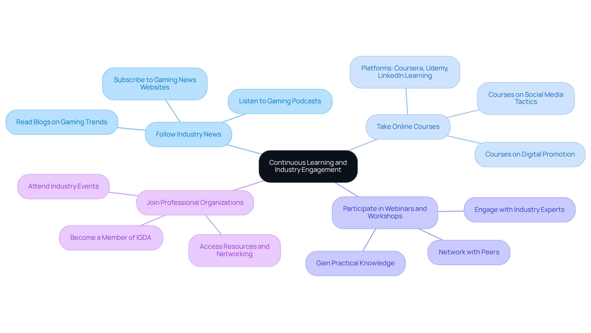 The center represents the main theme of continuous learning, while the branches show different strategies you can use to stay engaged and improve your skills in video game marketing. The center represents the main theme of continuous learning, while the branches show different strategies you can use to stay engaged and improve your skills in video game marketing.