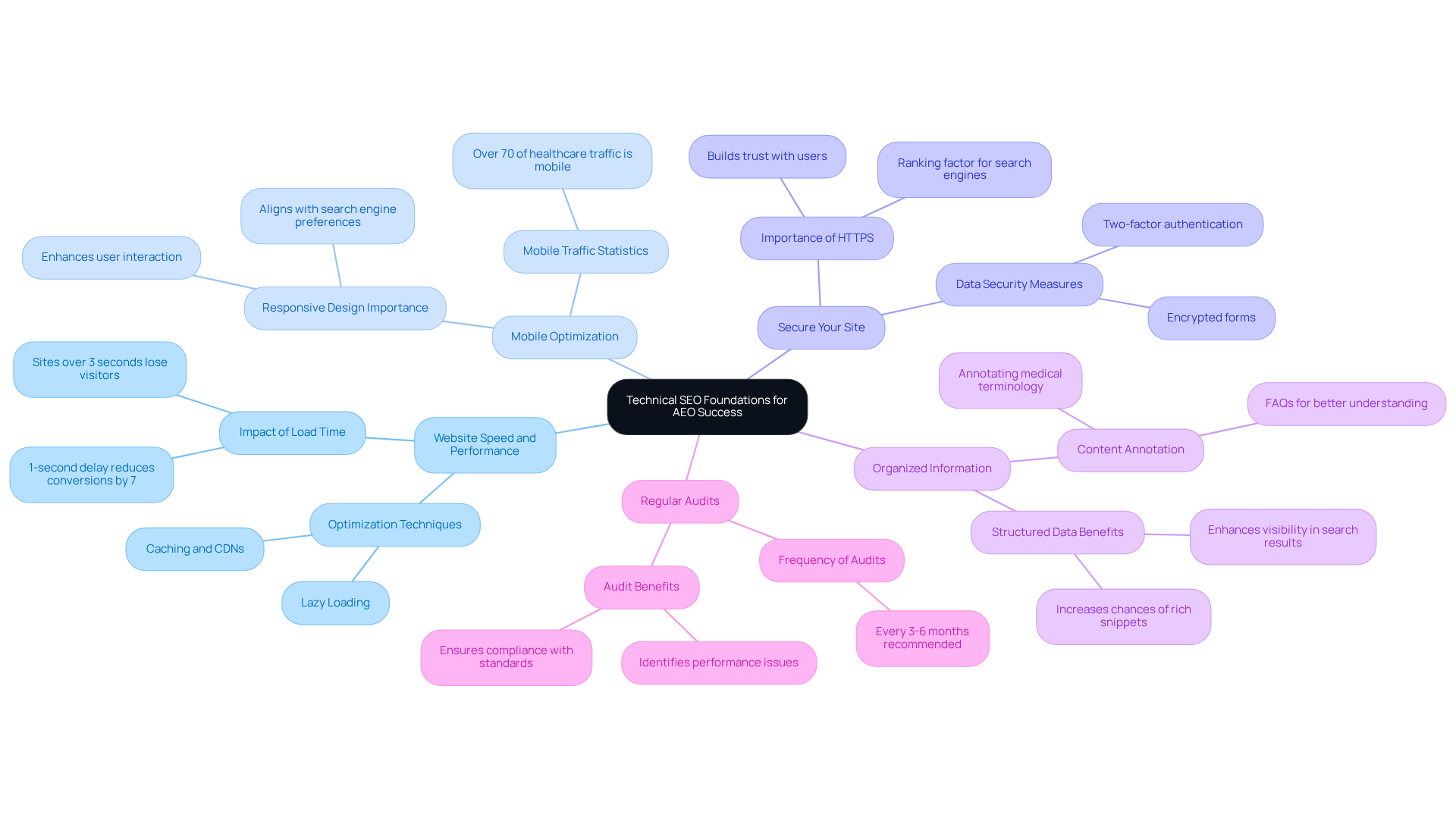 The central node represents the overall goal of establishing a strong technical SEO foundation. Each branch highlights a key strategy, with further details provided in the sub-branches to explain why each area is important. The central node represents the overall goal of establishing a strong technical SEO foundation. Each branch highlights a key strategy, with further details provided in the sub-branches to explain why each area is important.