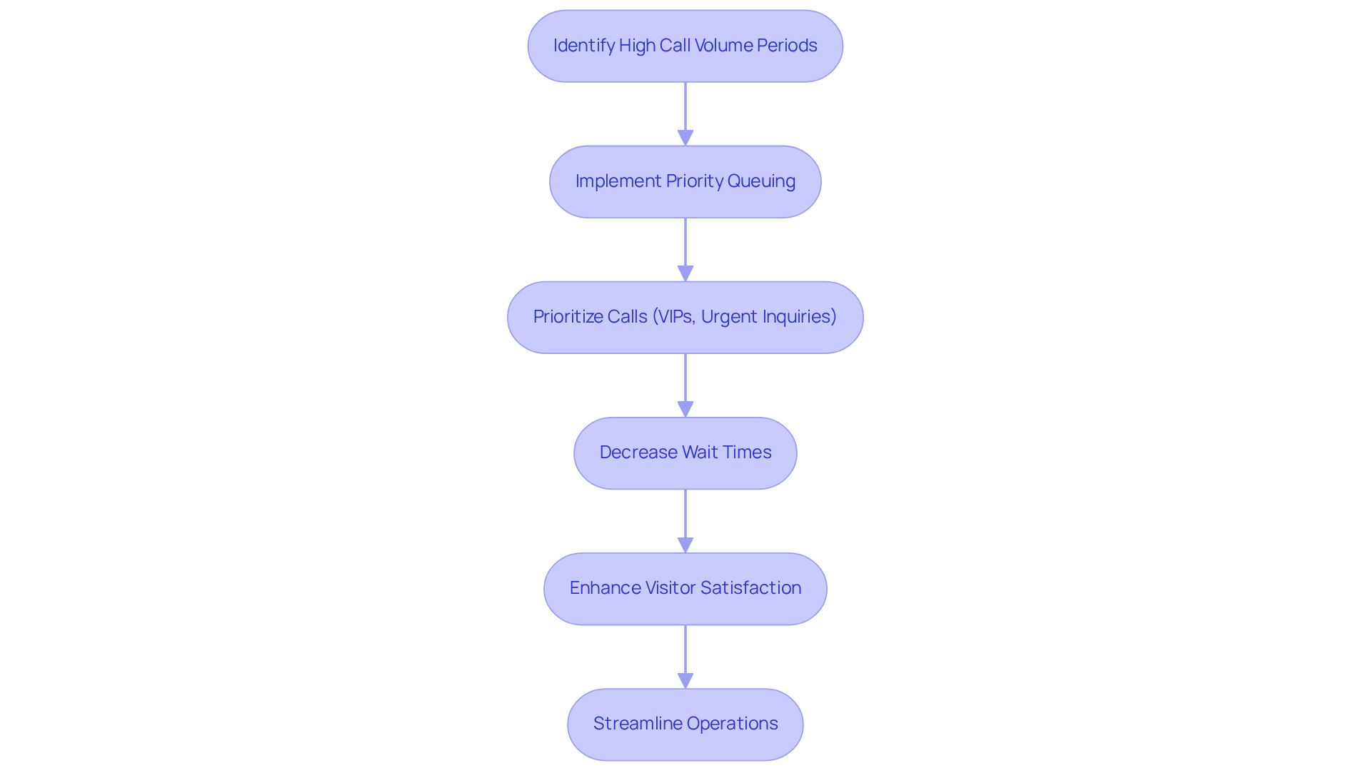 Follow the arrows to see how each step of the priority queuing process contributes to better service and happier guests. Each box represents an important part of the strategy, leading to improved operational efficiency. Follow the arrows to see how each step of the priority queuing process contributes to better service and happier guests. Each box represents an important part of the strategy, leading to improved operational efficiency.