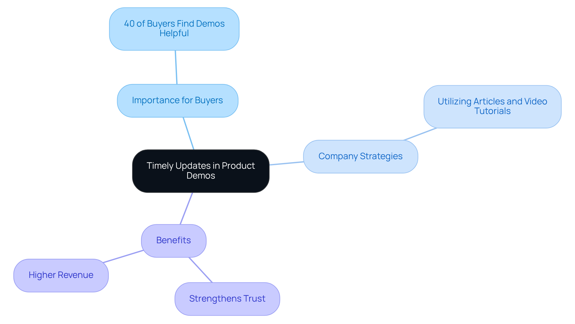 Start at the center with the main idea of timely updates, then explore how it affects buyers, what companies are doing, and the benefits that arise from keeping demos current.