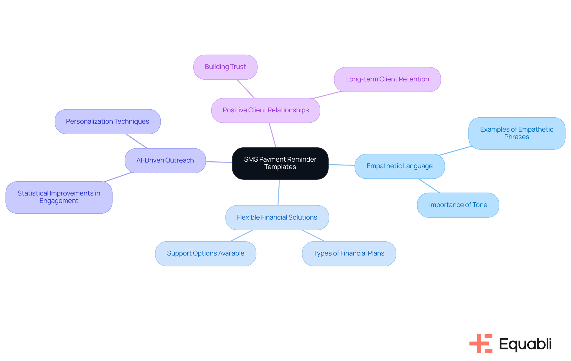 10 Automated Payment Reminder Text Message Templates for Financial Institutions
