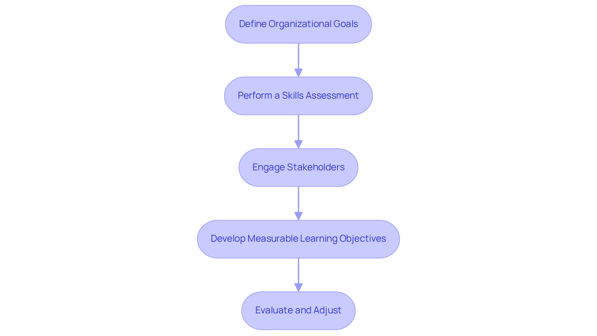 Each box represents a step in the process of aligning training programs with your organization's goals. Follow the arrows to see how each step builds on the previous one, leading to the development of effective leaders who can drive your company's success.
