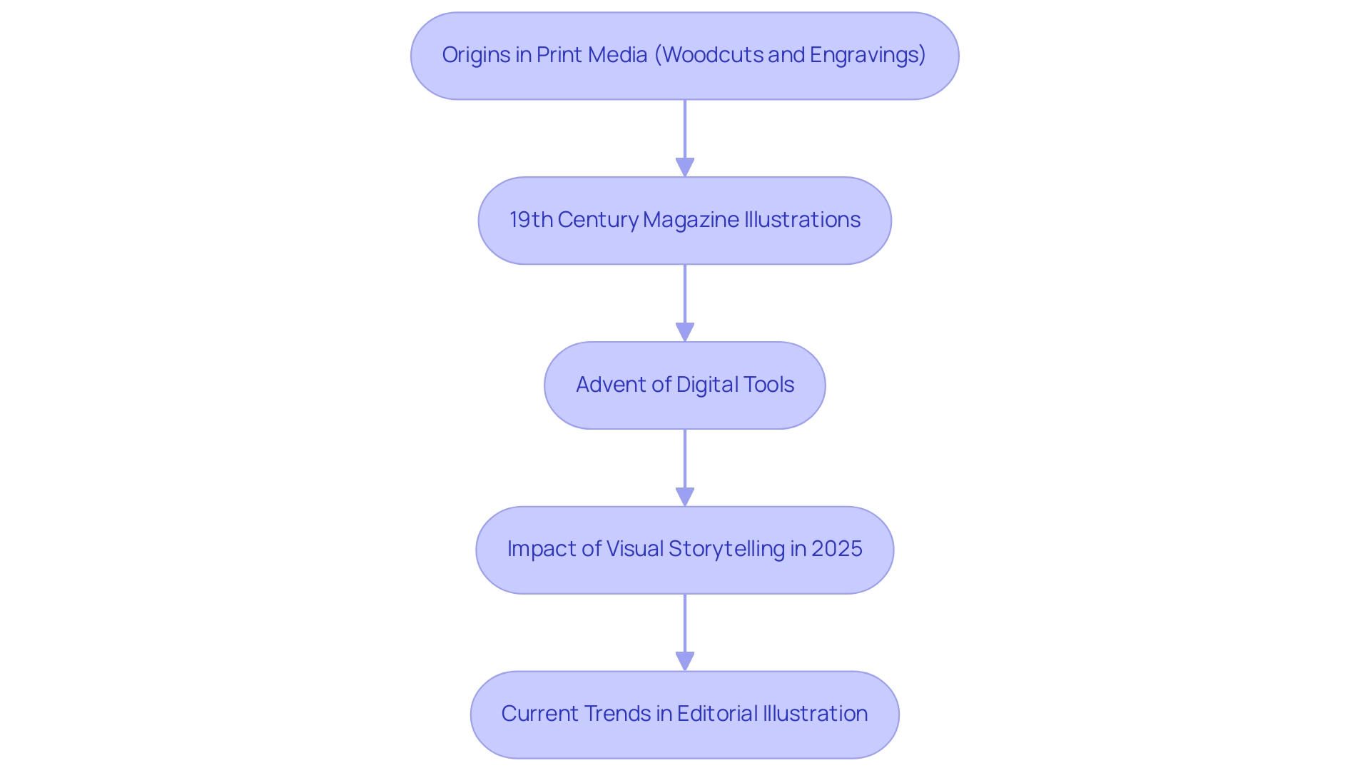 Each box represents a significant stage in the evolution of editorial illustration, connected to show the progression over time.