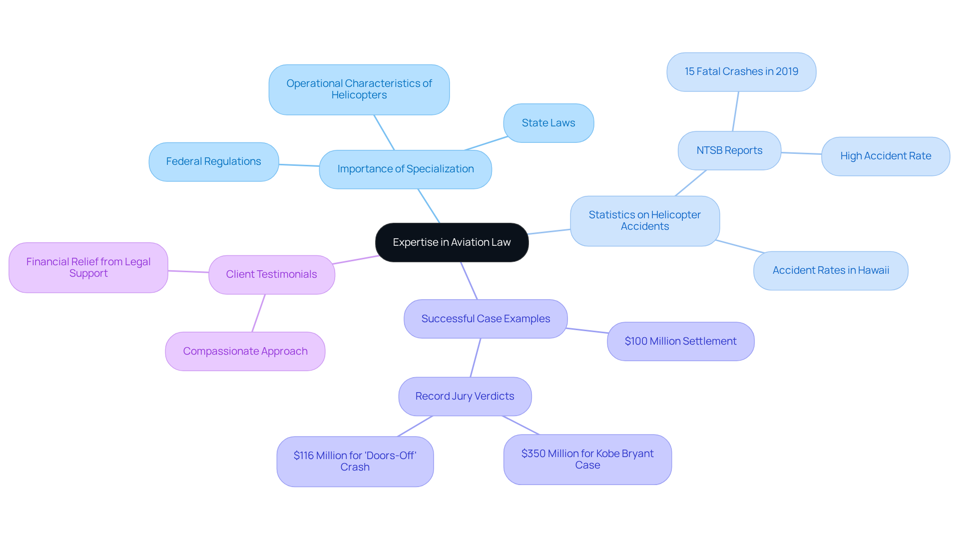 This mindmap starts with the central idea of aviation law expertise and branches out into related topics. Each branch represents a key aspect of why expertise matters, helping you see how they connect and contribute to effective legal support in helicopter incidents. This mindmap starts with the central idea of aviation law expertise and branches out into related topics. Each branch represents a key aspect of why expertise matters, helping you see how they connect and contribute to effective legal support in helicopter incidents.