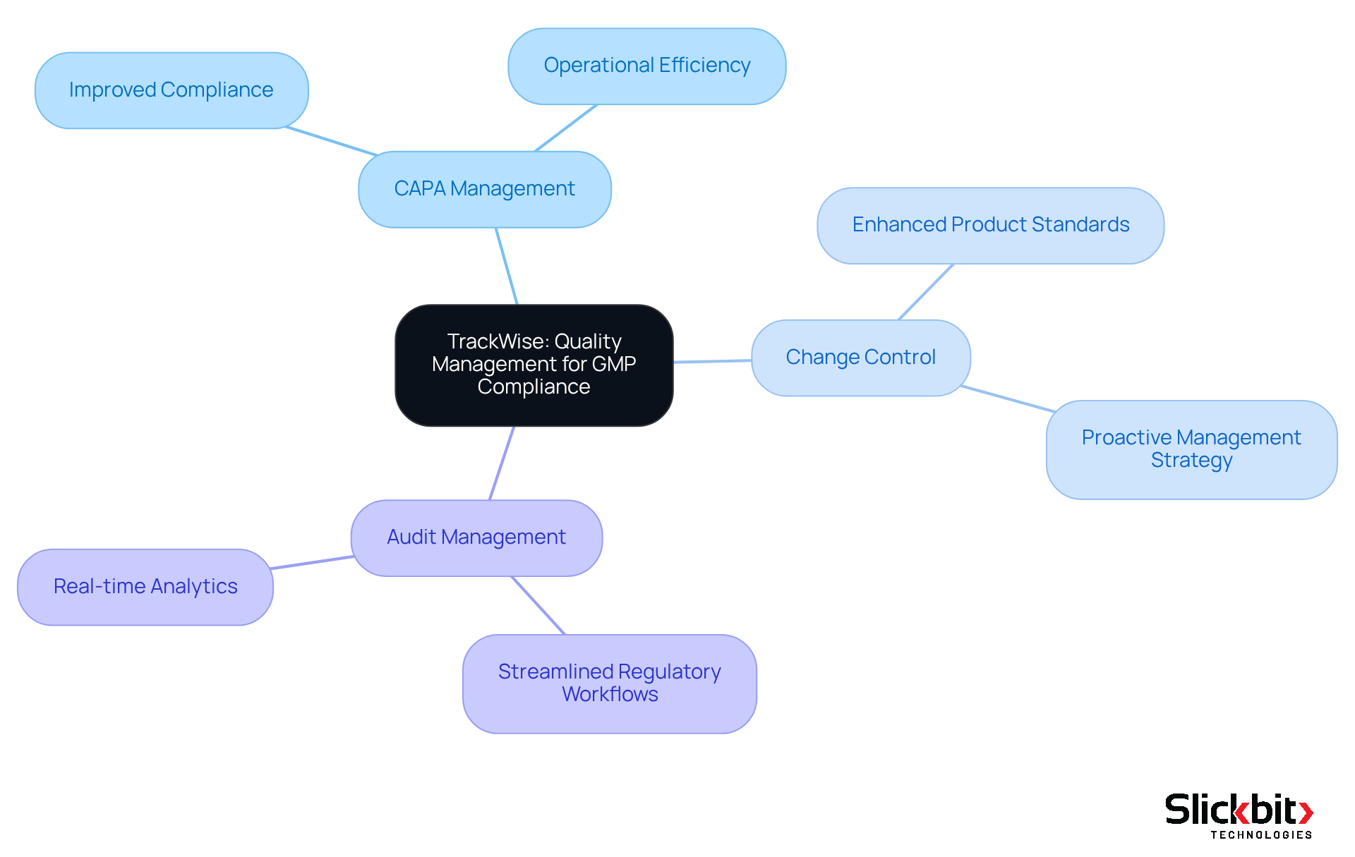The center shows TrackWise as the main tool, while the branches illustrate its functionalities and benefits. Each branch signifies a key aspect of how TrackWise helps organizations maintain GMP compliance and improve product quality.