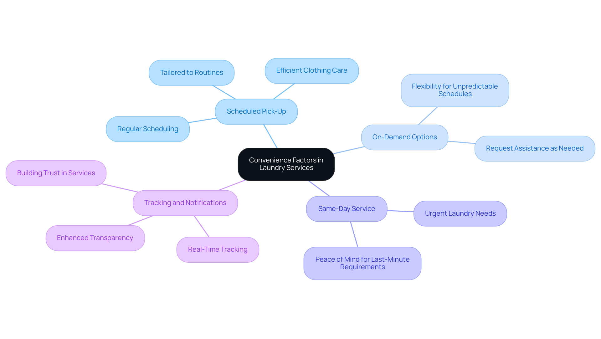 Start at the center with the main theme of convenience, then explore each branch to see the different services that make laundry easier for families. Each branch highlights a specific service and its benefits.
