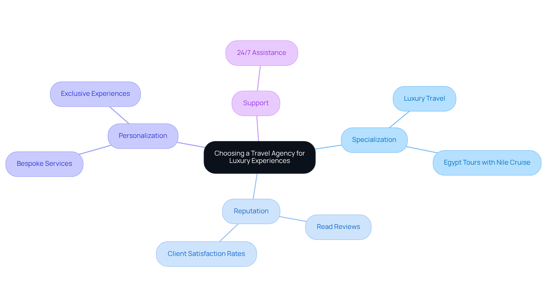 The central idea is about selecting a travel agency, with branches showing key factors to consider. Each branch highlights important aspects that contribute to a successful luxury travel experience. The central idea is about selecting a travel agency, with branches showing key factors to consider. Each branch highlights important aspects that contribute to a successful luxury travel experience.