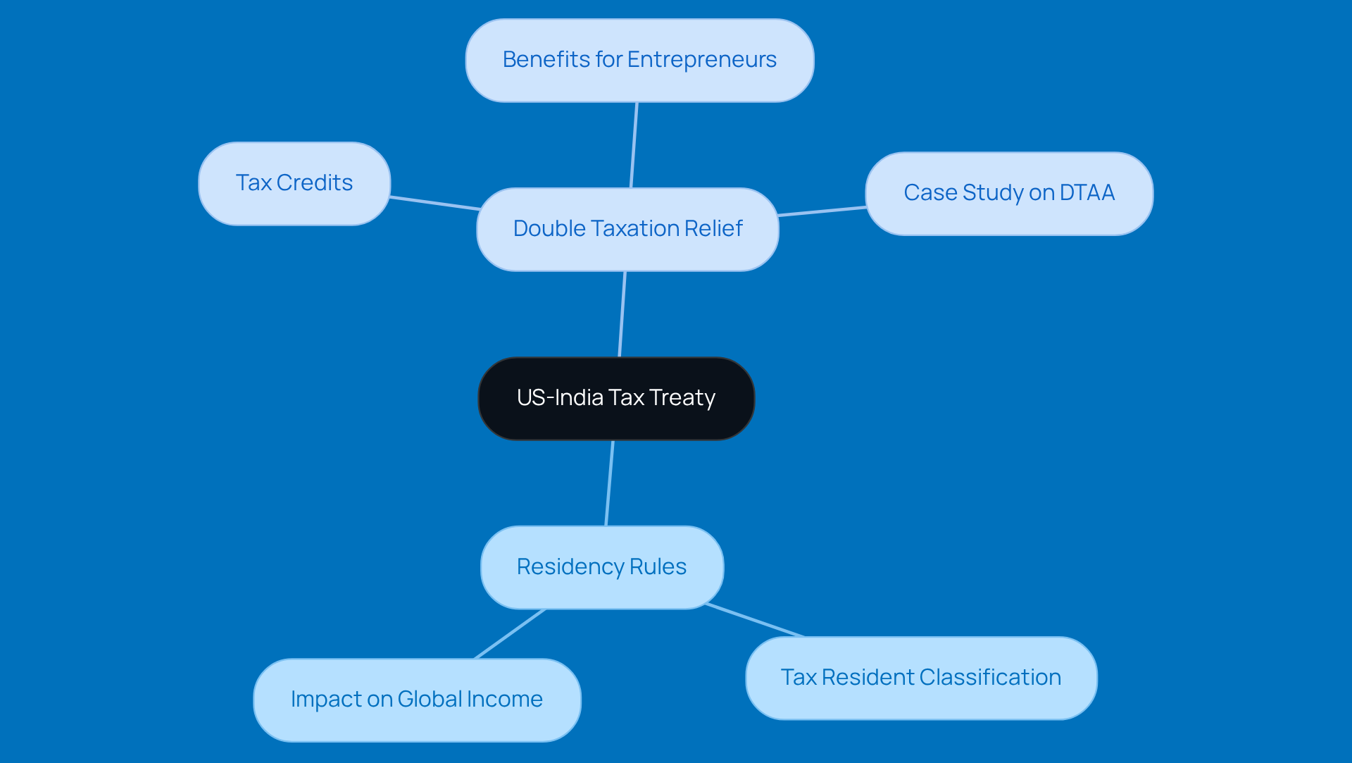 This mindmap helps you visualize the key provisions of the US-India Tax Treaty. Start at the center with the treaty, then explore how residency rules and double taxation relief affect entrepreneurs. Each branch shows important aspects and benefits, making it easier to grasp the overall impact.