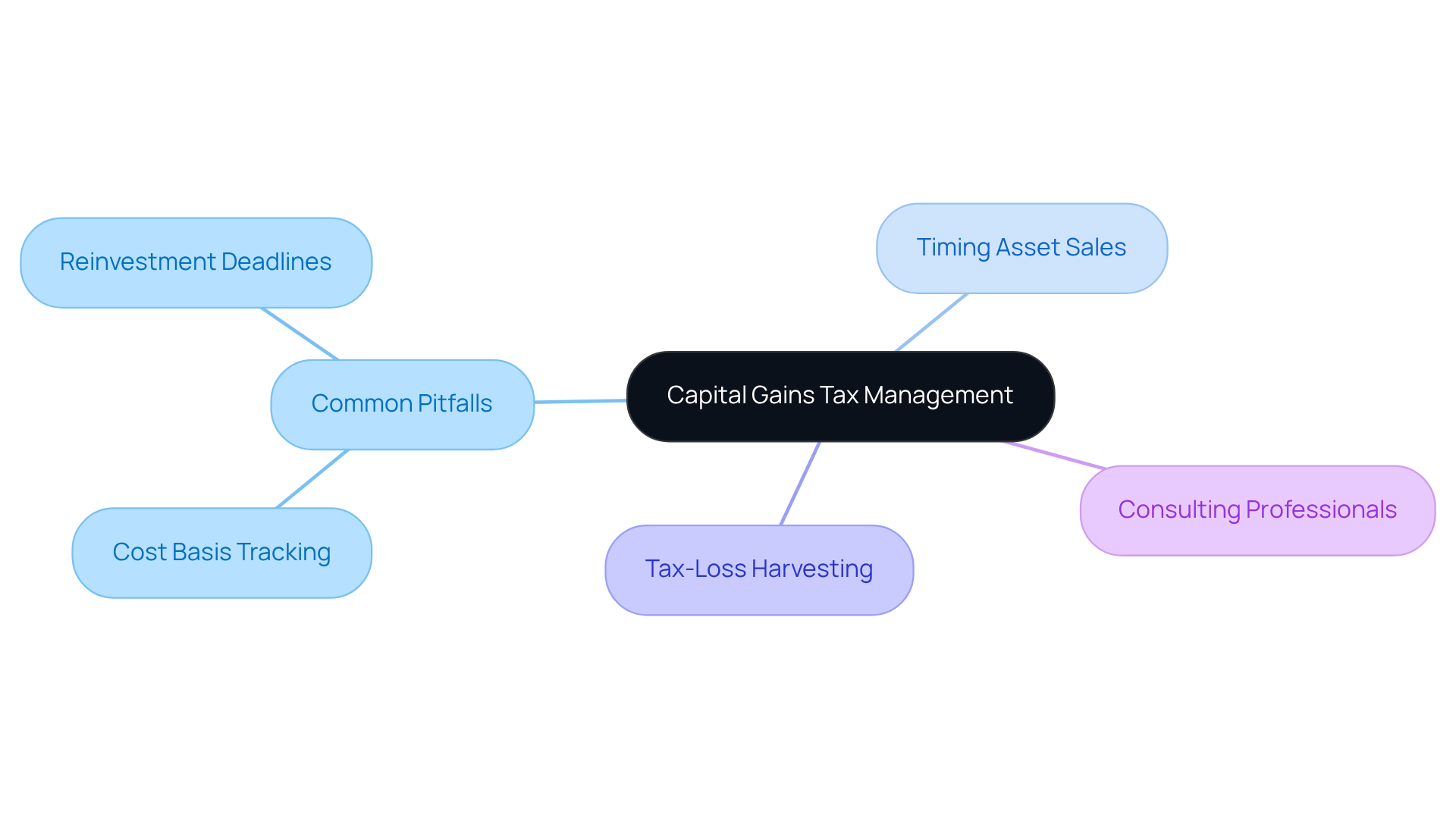 Start at the center with the main topic, then follow the branches to explore specific pitfalls and strategies. Each branch represents a key area of focus, helping you understand how to manage capital gains taxes effectively. Start at the center with the main topic, then follow the branches to explore specific pitfalls and strategies. Each branch represents a key area of focus, helping you understand how to manage capital gains taxes effectively.