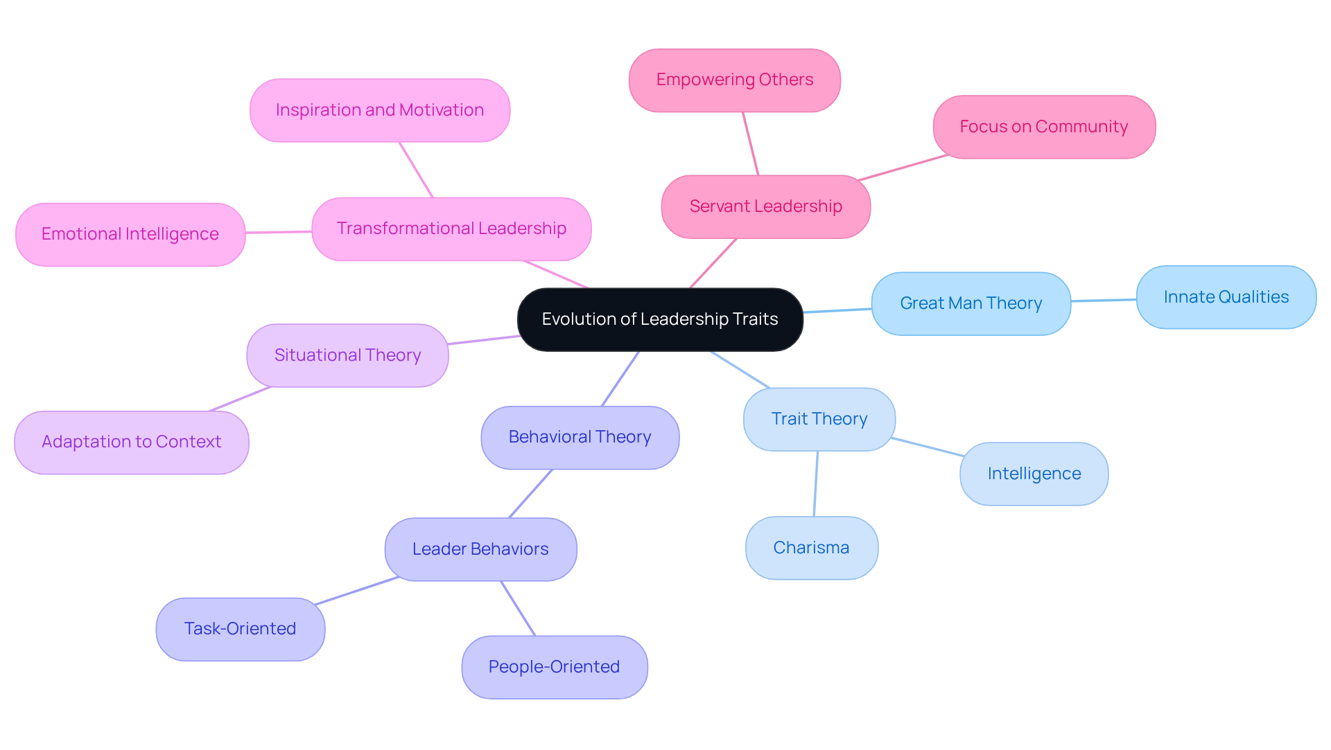 This mindmap illustrates how leadership theories have evolved over time. Start at the center with the main topic, then follow the branches to explore different theories and their key traits. Each color represents a different theory, helping you see how ideas connect and change.