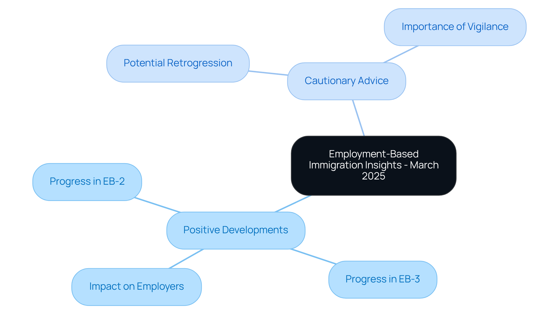The central node represents the main topic, while the branches show the positive developments and necessary precautions. Follow the branches to understand how these insights relate to each other. The central node represents the main topic, while the branches show the positive developments and necessary precautions. Follow the branches to understand how these insights relate to each other.