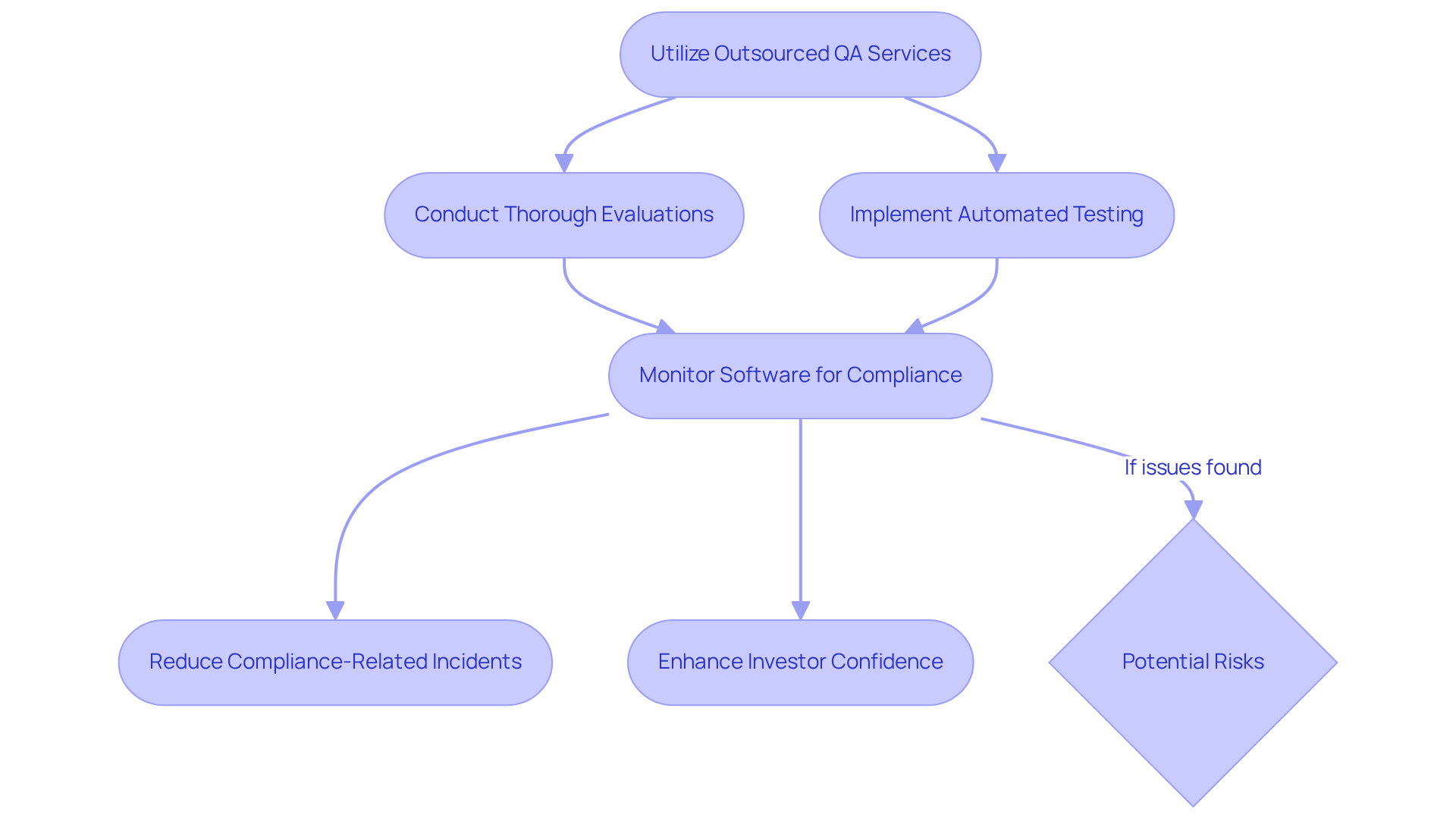 This flowchart illustrates the steps hedge funds can take to ensure regulatory compliance and mitigate risks. Follow the arrows to see how utilizing outsourced QA services leads to better compliance and reduced incidents. This flowchart illustrates the steps hedge funds can take to ensure regulatory compliance and mitigate risks. Follow the arrows to see how utilizing outsourced QA services leads to better compliance and reduced incidents.