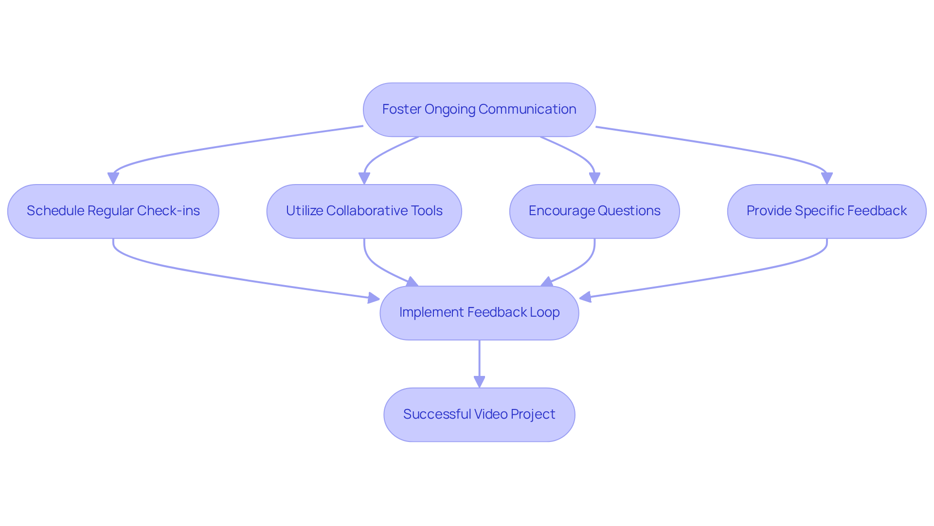 Each box represents a step in the communication process. Follow the arrows to see how each step builds on the previous one, leading to a successful video project.