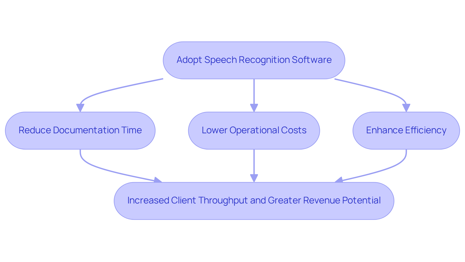 This flowchart shows how adopting speech recognition software leads to various benefits. Start at the top with the adoption step, then follow the arrows to see how it reduces costs and improves efficiency, ultimately leading to increased revenue. This flowchart shows how adopting speech recognition software leads to various benefits. Start at the top with the adoption step, then follow the arrows to see how it reduces costs and improves efficiency, ultimately leading to increased revenue.