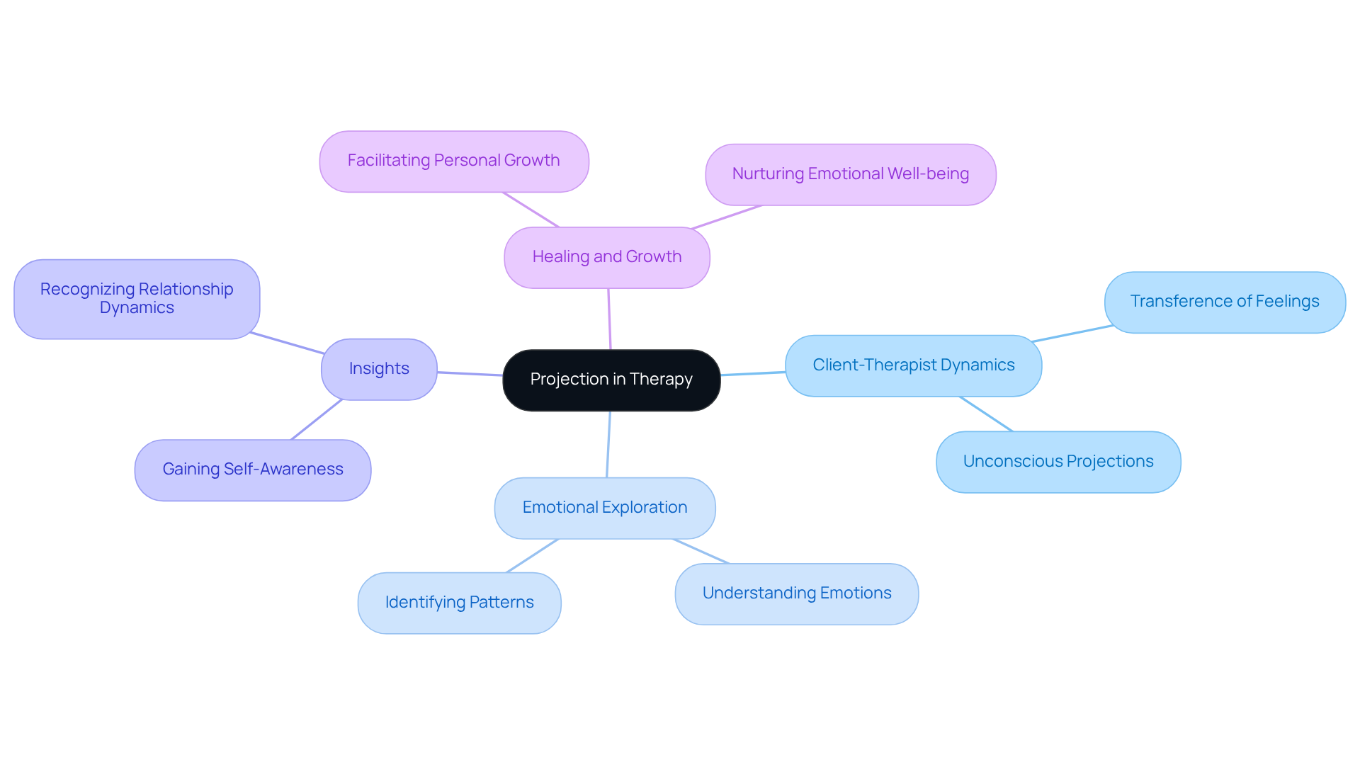 The center represents the main idea of projection, with branches showing its impact on therapy. Each branch leads to specific aspects of how projection influences the therapeutic journey. The center represents the main idea of projection, with branches showing its impact on therapy. Each branch leads to specific aspects of how projection influences the therapeutic journey.