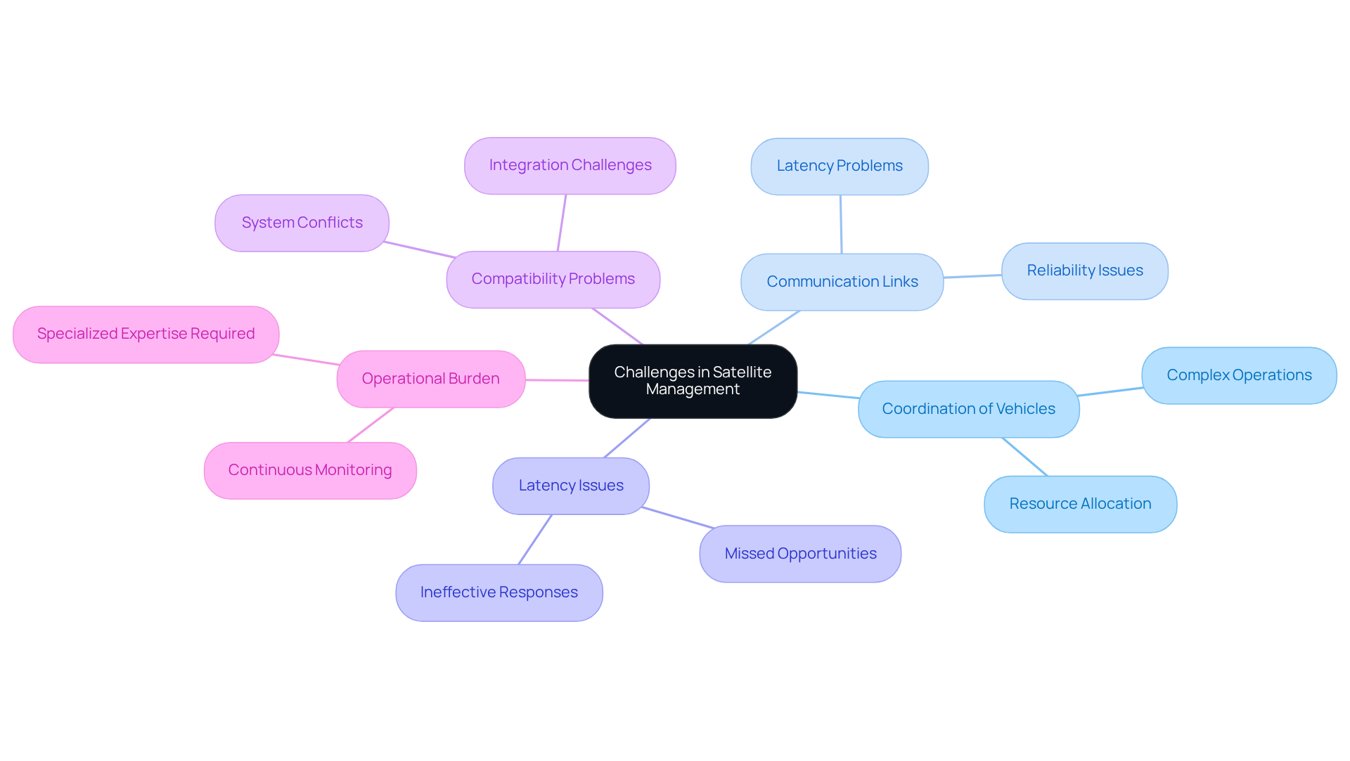 The central node represents the main topic, while the branches illustrate specific challenges and their implications. Each color-coded branch helps you quickly identify different areas of concern.