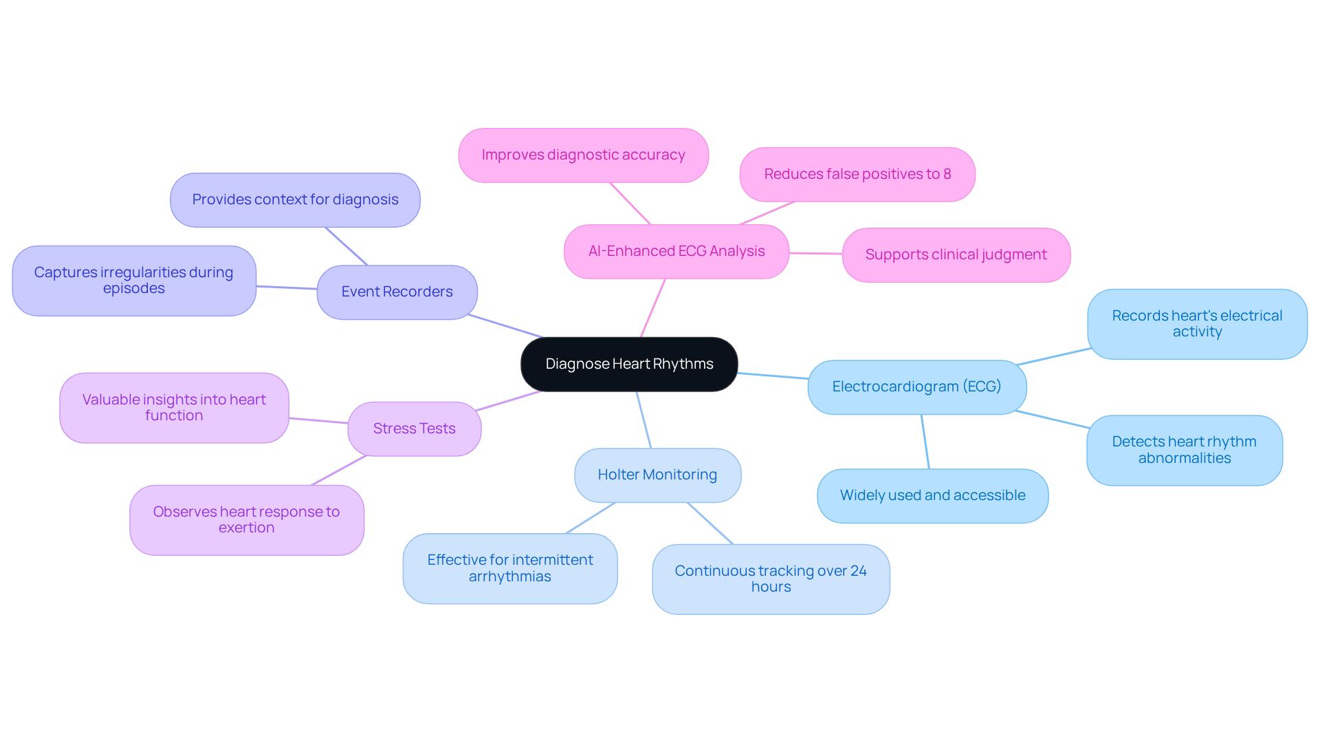 The central node represents the overall topic of heart rhythm diagnosis. Each branch shows a different diagnostic method, with further details on what each method entails. This layout helps you understand how each technique contributes to assessing heart health.