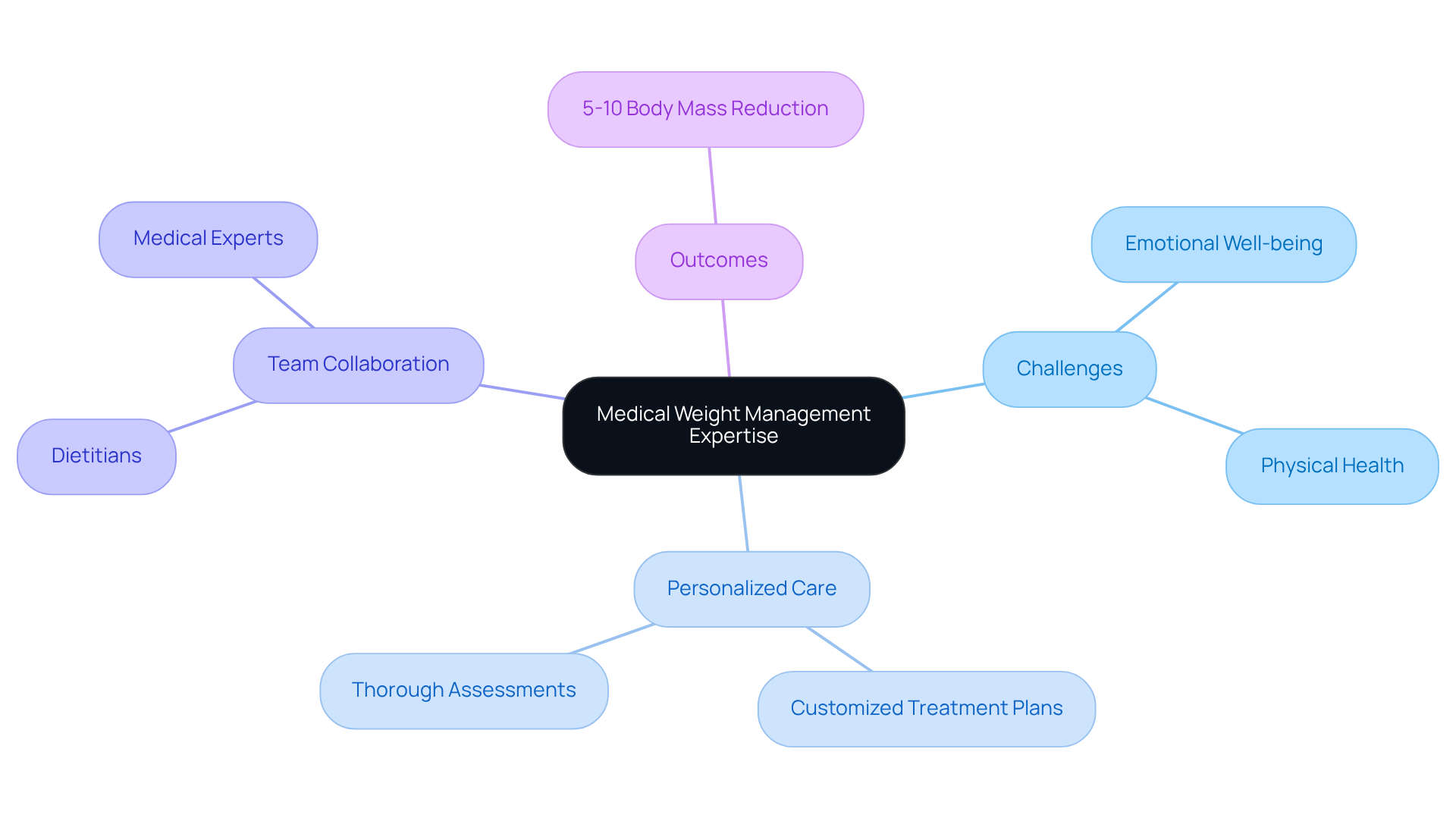 The central node represents the expertise in medical weight management, with branches showing the challenges, personalized care strategies, team efforts, and expected outcomes. Each branch helps you understand how these elements work together to support individuals on their weight management journey. The central node represents the expertise in medical weight management, with branches showing the challenges, personalized care strategies, team efforts, and expected outcomes. Each branch helps you understand how these elements work together to support individuals on their weight management journey.
