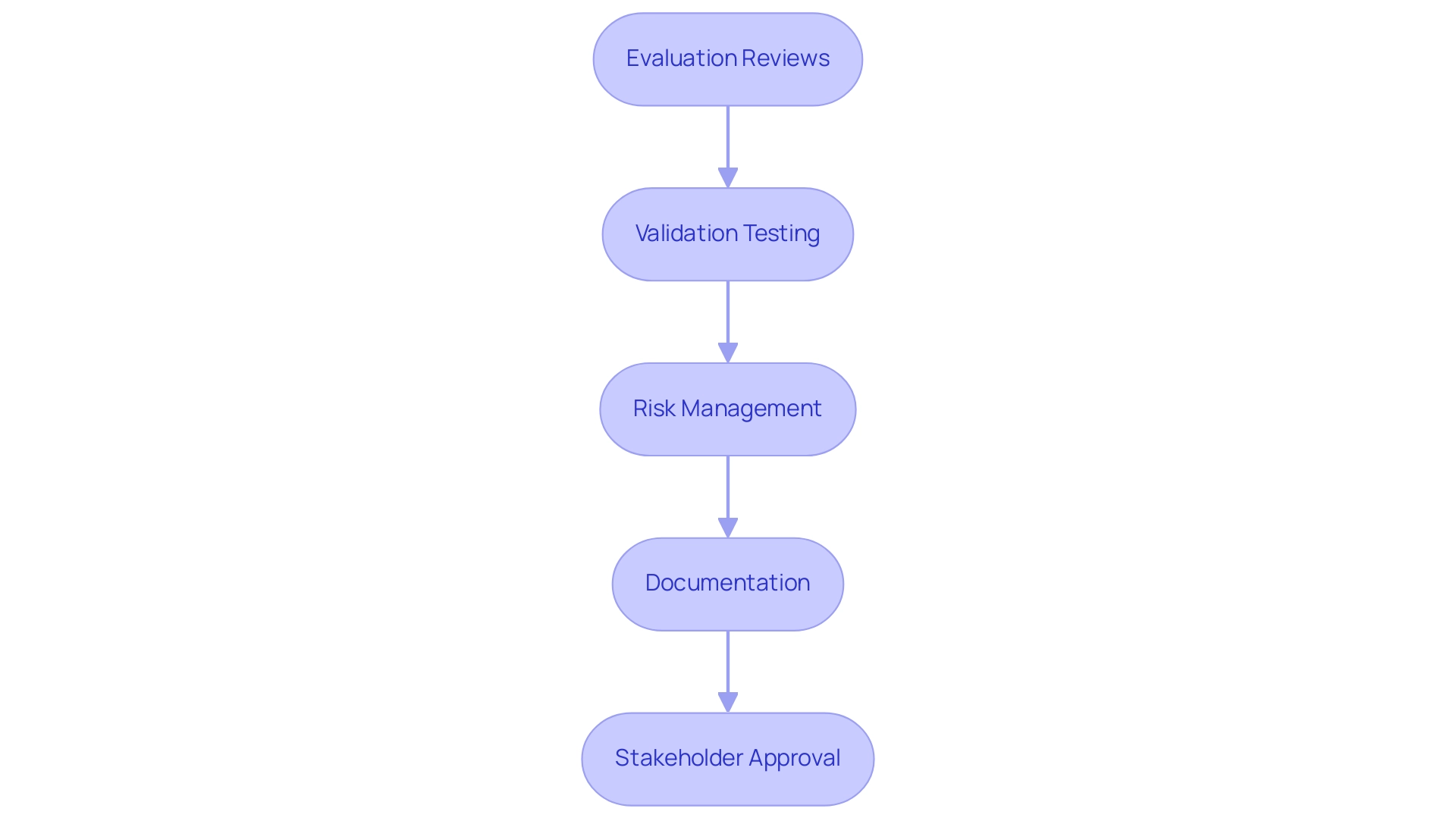 Each box represents a step in the design freeze process, with arrows indicating the order in which these steps should be completed.