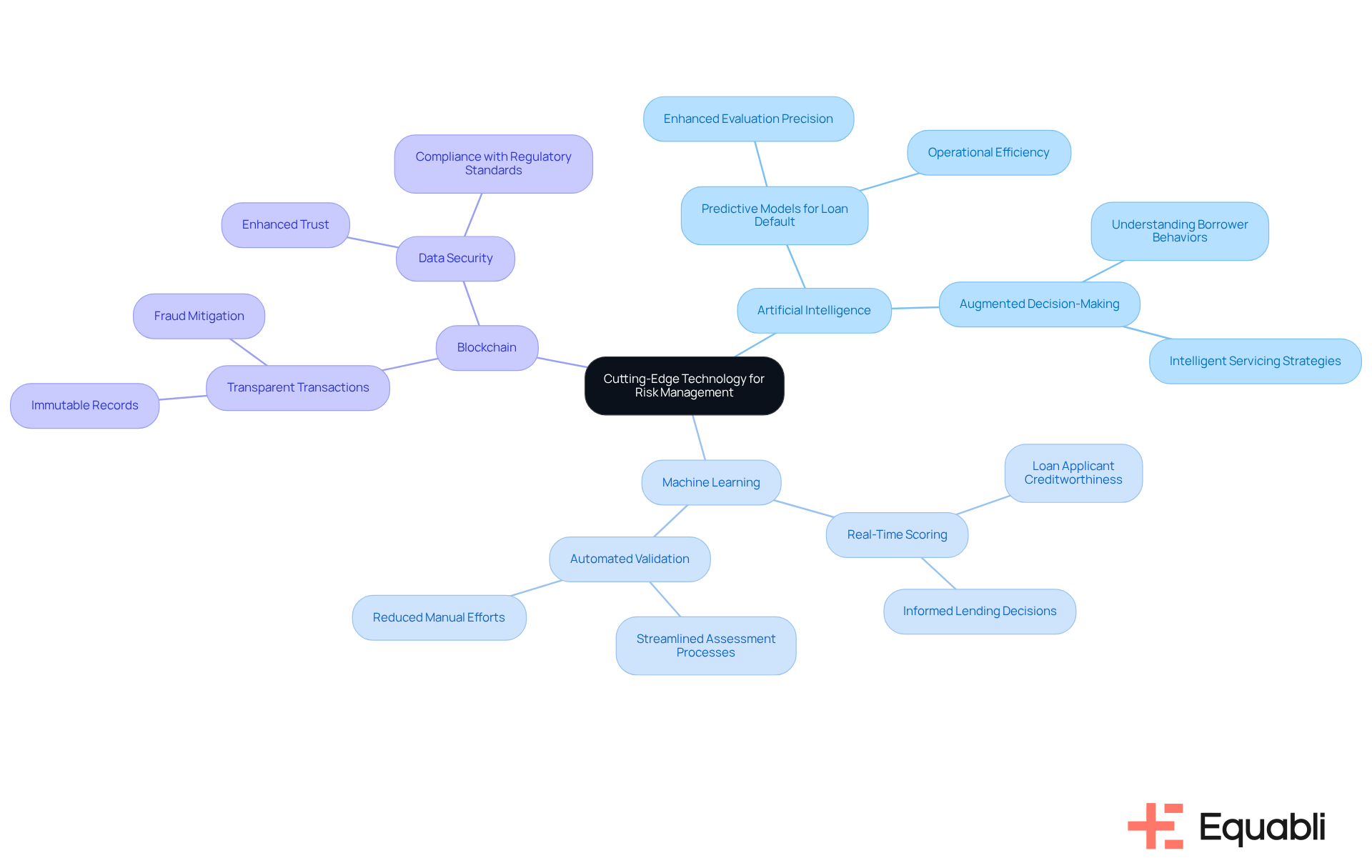 The central node represents the main theme, while the branches illustrate specific technologies and practices that enhance risk management. Each sub-branch shows how these technologies can improve decision-making and operational efficiency. The central node represents the main theme, while the branches illustrate specific technologies and practices that enhance risk management. Each sub-branch shows how these technologies can improve decision-making and operational efficiency.