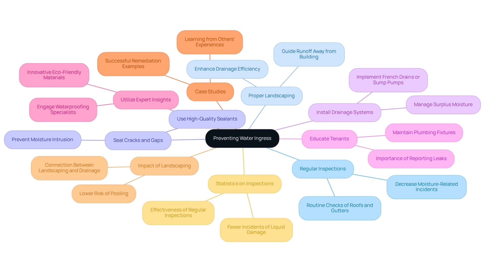 The central idea is about preventing water ingress. Each branch represents a strategy you can implement, and the sub-branches provide more detailed actions or insights. Follow the branches to explore how each strategy contributes to safeguarding your property.