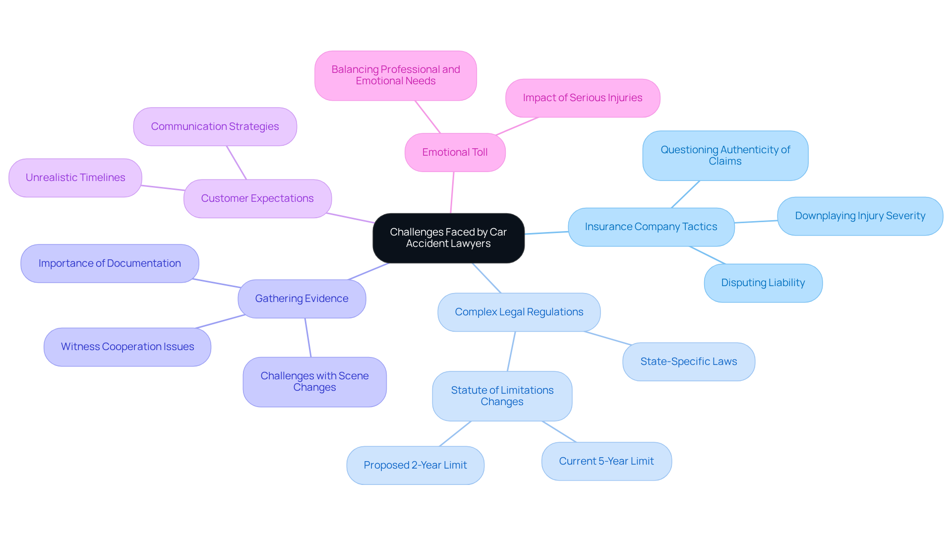 The central node represents the main theme of the challenges lawyers face. Each branch highlights a specific challenge, and the sub-branches provide more details or examples. This layout helps you see how each challenge connects to the overall struggle of representing clients in car accident cases.