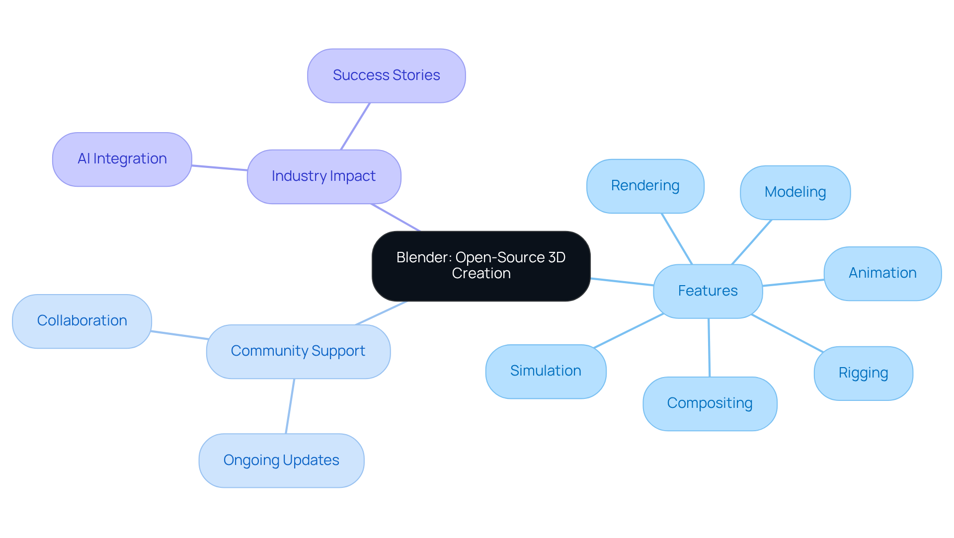 The central node represents Blender, while the branches show its features, community contributions, and how it's shaping the animation industry. Each branch highlights a different aspect of Blender's role in creativity.
