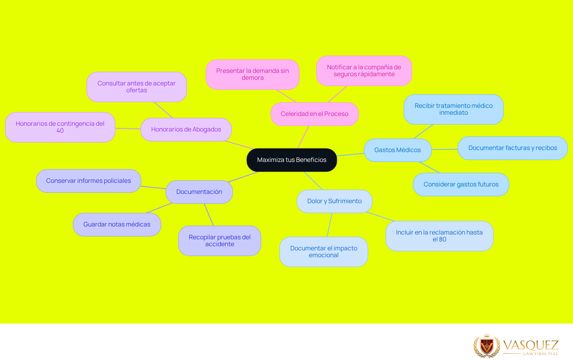 El centro muestra la meta principal de maximizar la compensación, y cada rama te lleva a diferentes aspectos que debes considerar para lograrlo.