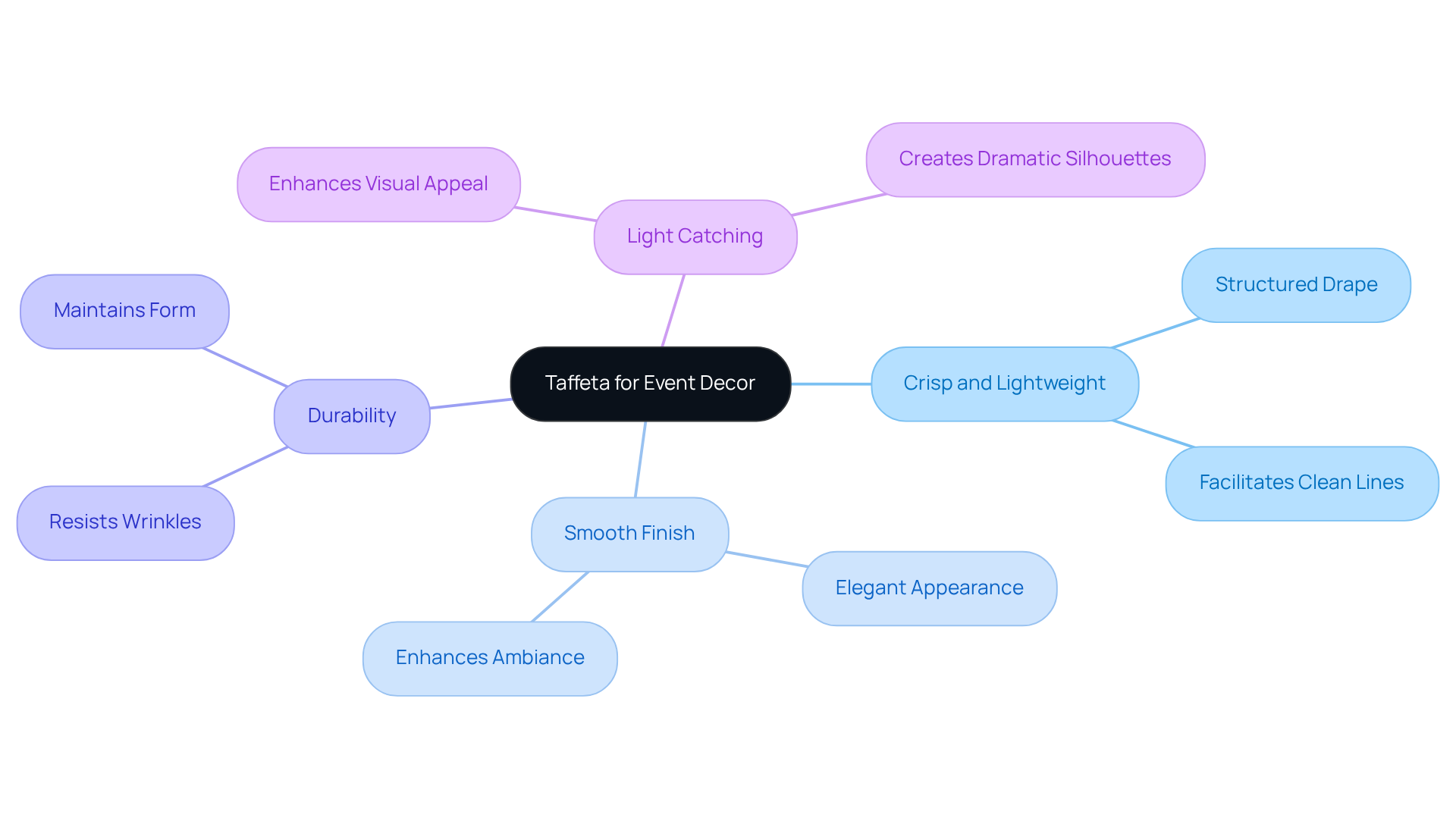 The central node represents taffeta, while the branches show its key features and benefits. Each color-coded branch helps you quickly identify different aspects of taffeta's appeal for event decoration.