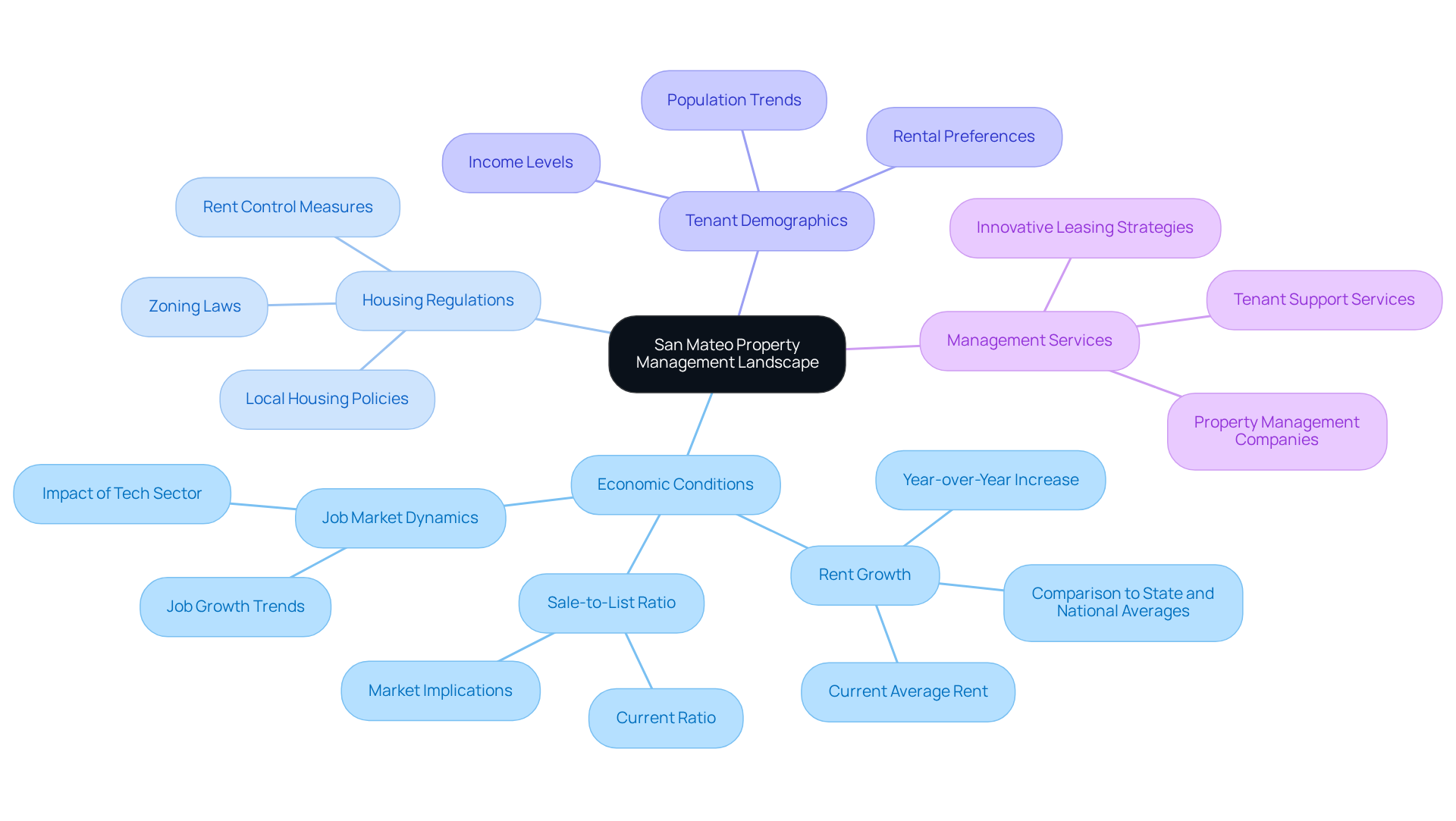 This mindmap starts with the main topic in the center and branches out to show important factors that affect property management in San Mateo. Each branch represents a different aspect of the market, helping you see how they connect and influence each other.