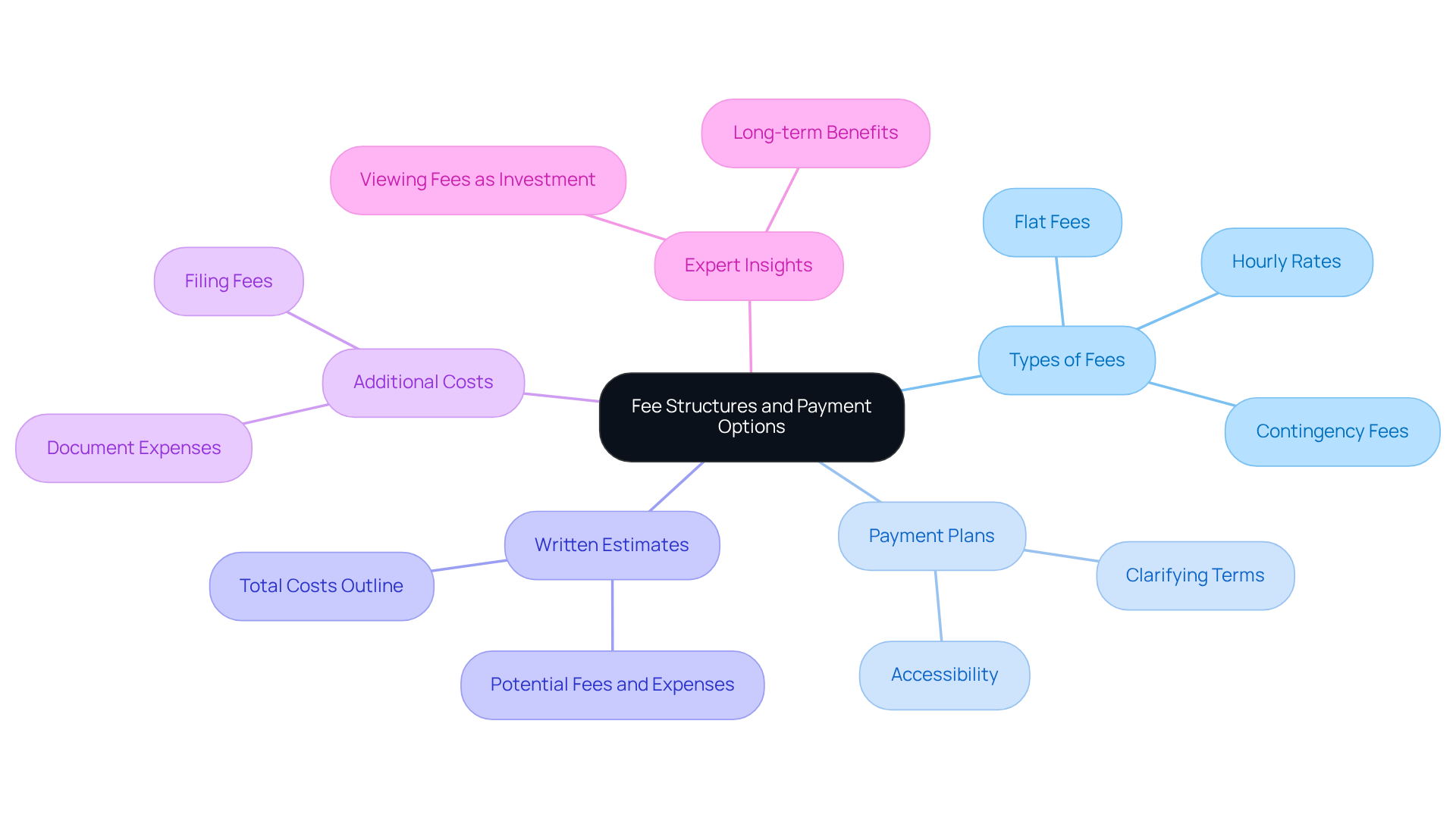 The center shows the main topic, and each branch represents a key point to consider when hiring an immigration attorney. Follow the branches to explore each aspect in detail.