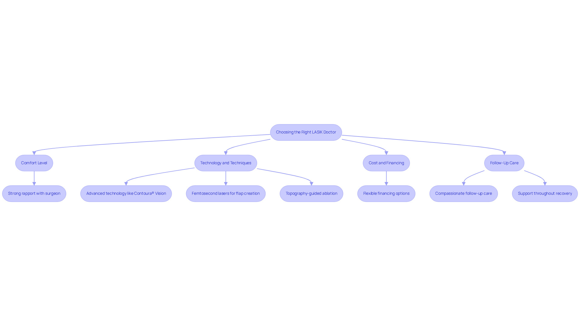 This flowchart guides you through the important factors to consider when selecting a LASIK surgeon. Start at the top with the main decision point, then follow the arrows to explore each factor that can influence your choice. Each box represents a key consideration, helping you make an informed decision about your vision correction. This flowchart guides you through the important factors to consider when selecting a LASIK surgeon. Start at the top with the main decision point, then follow the arrows to explore each factor that can influence your choice. Each box represents a key consideration, helping you make an informed decision about your vision correction.