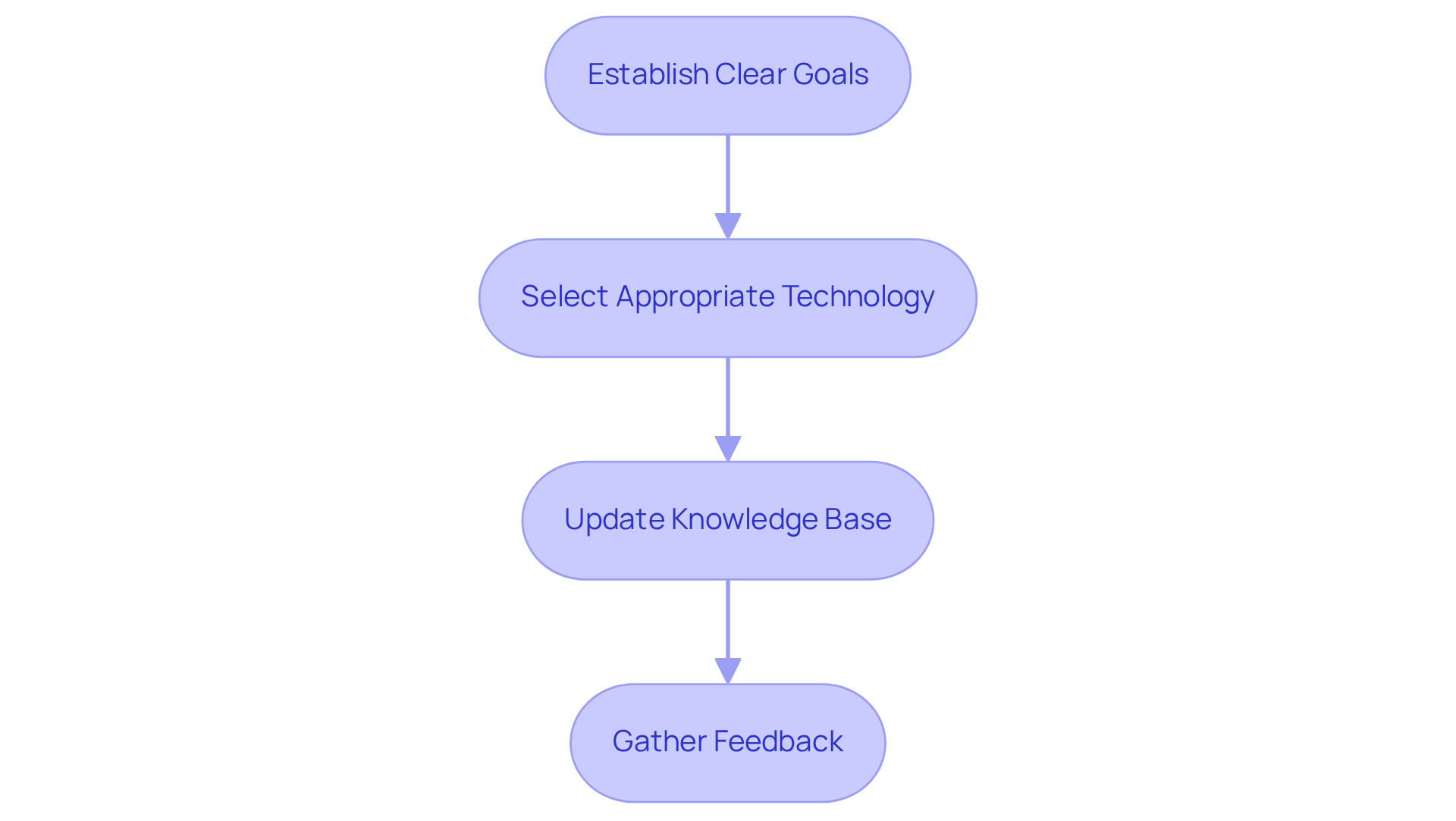 Each box represents a step in the process of integrating AI chatbots. Follow the arrows to see how each step leads to the next, ensuring a smooth implementation.