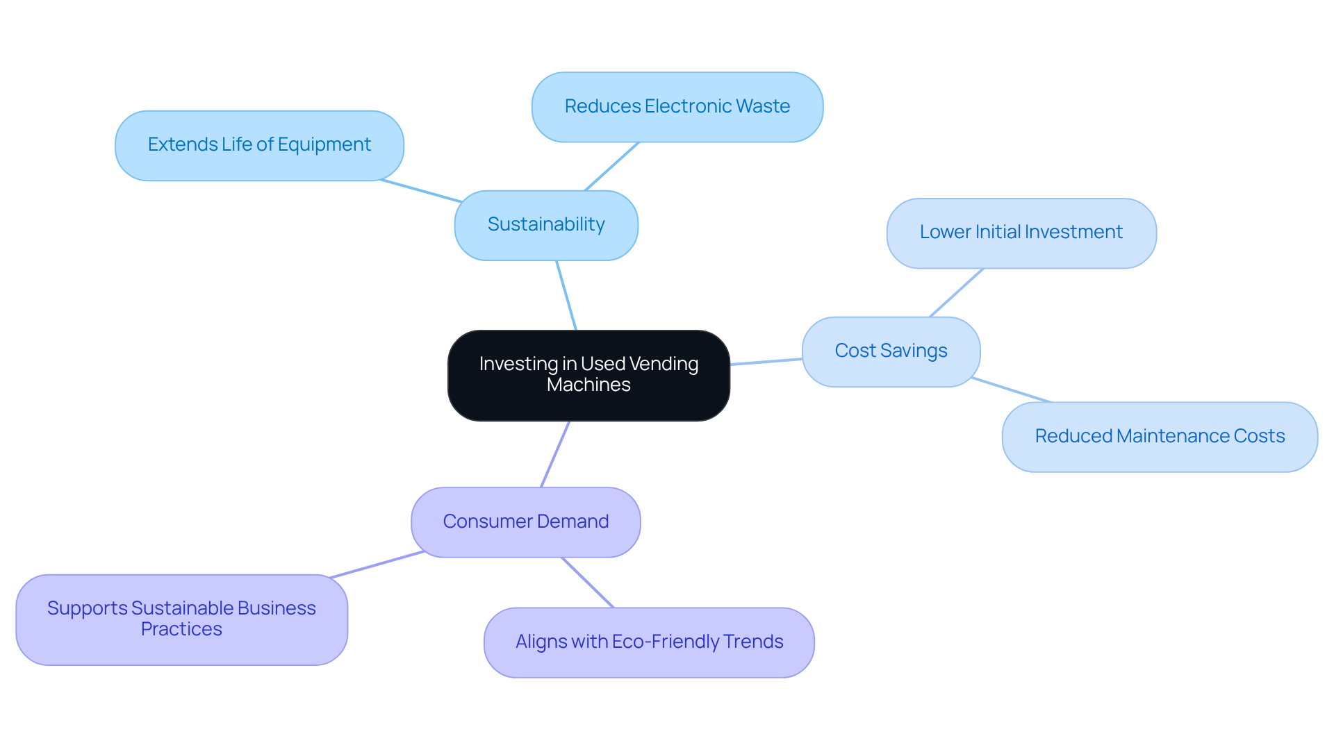 At the center is the main idea, and the branches show the reasons why this choice is beneficial. Each color-coded branch helps you see how investing in used machines contributes to sustainability, saves money, and meets consumer expectations.