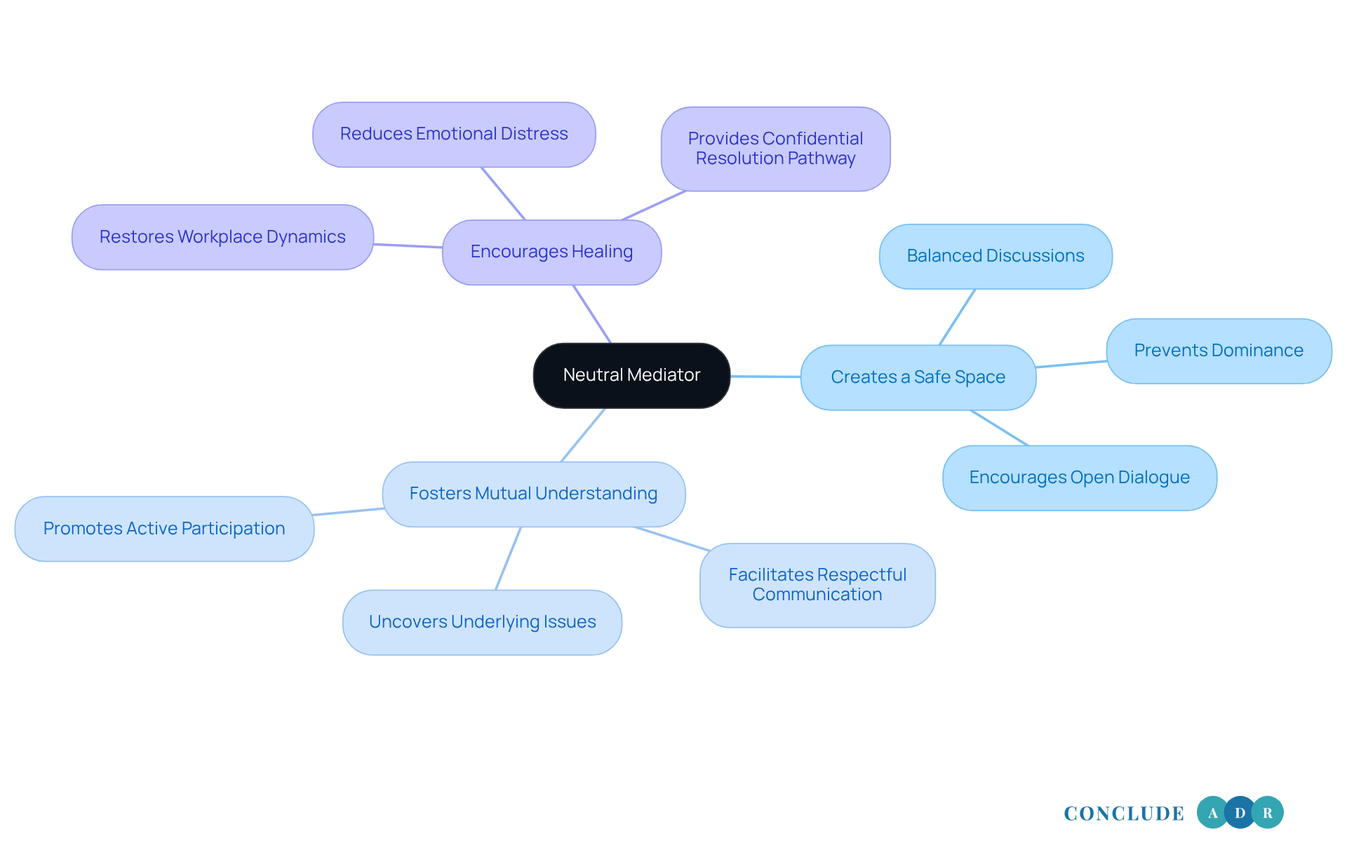 The central node represents the mediator's role, while the branches show the key benefits of mediation. Each sub-branch provides more detail on how these benefits are achieved, helping you see the full picture of effective mediation.