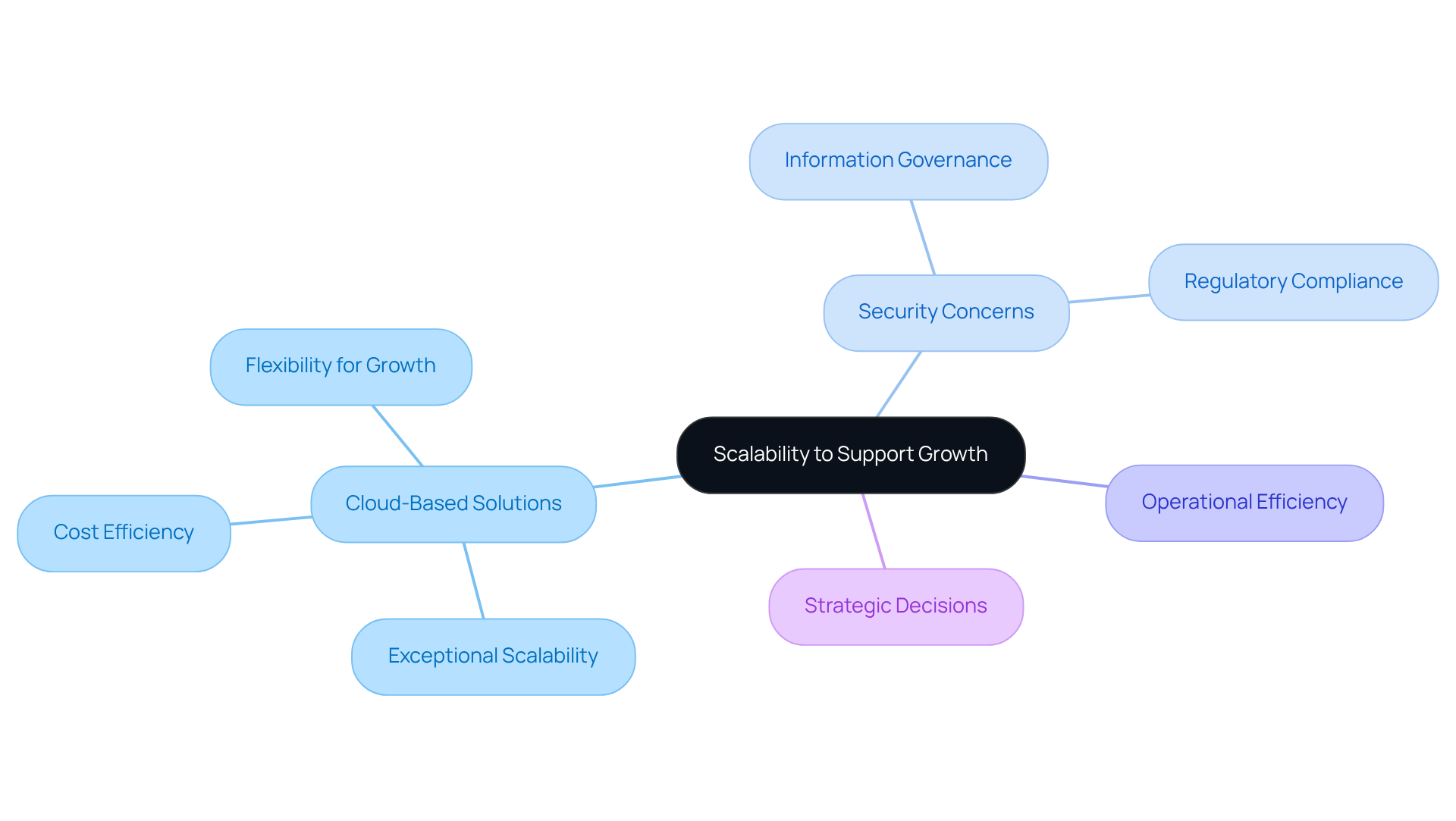This mindmap illustrates how scalability supports growth in investment firms. Start at the center with scalability, then explore how it connects to cloud solutions, security issues, and strategic decisions. Each branch represents a key concept, helping you see the relationships and importance of each area.