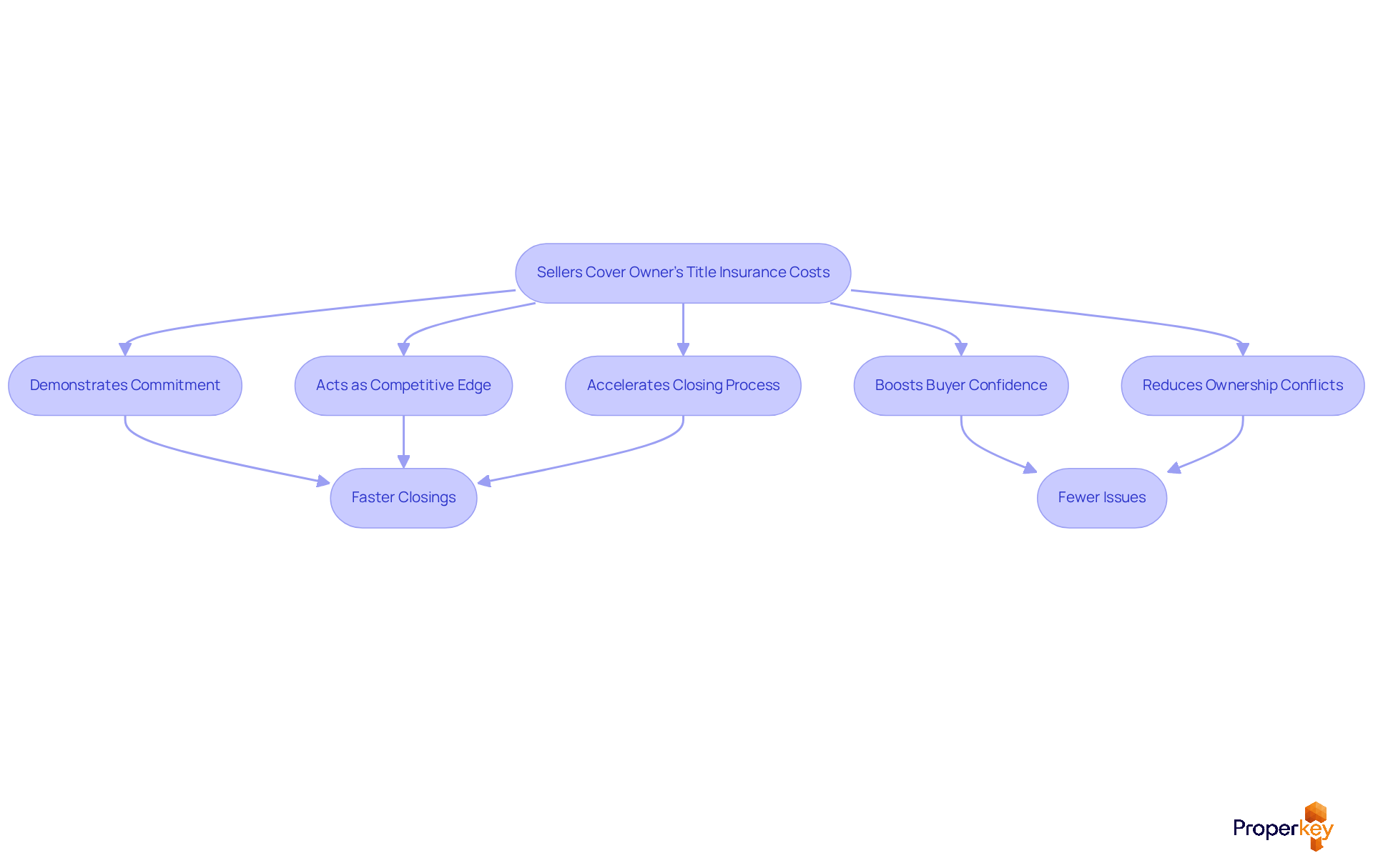 This flowchart illustrates why sellers typically pay for owner's title insurance. Each branch shows a reason for this practice, and the arrows indicate how these reasons lead to positive outcomes in real estate transactions.