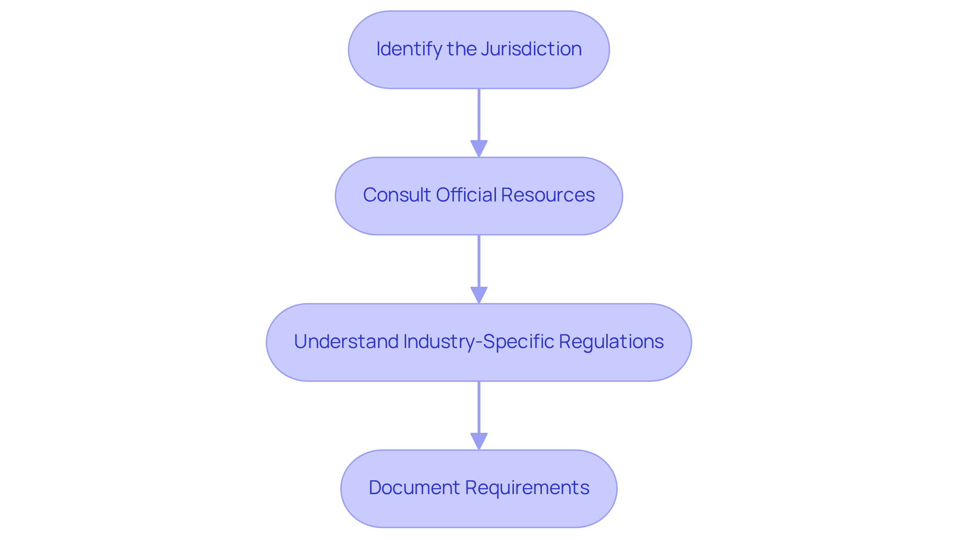Each box represents a critical step in navigating legal requirements. Follow the arrows to see how to move from one step to the next, ensuring that you cover all necessary actions.