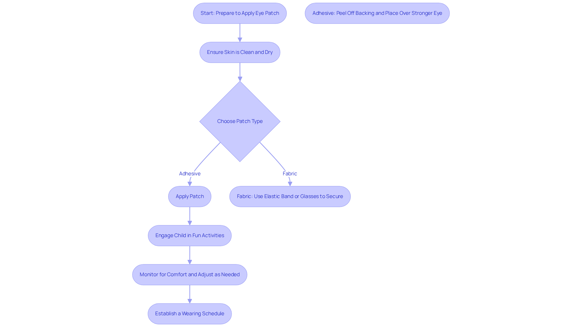 This flowchart guides you through the process of applying an eye patch for your child. Start at the top and follow the arrows to see each step, from preparing the skin to ensuring your child is comfortable while wearing the patch. This flowchart guides you through the process of applying an eye patch for your child. Start at the top and follow the arrows to see each step, from preparing the skin to ensuring your child is comfortable while wearing the patch.