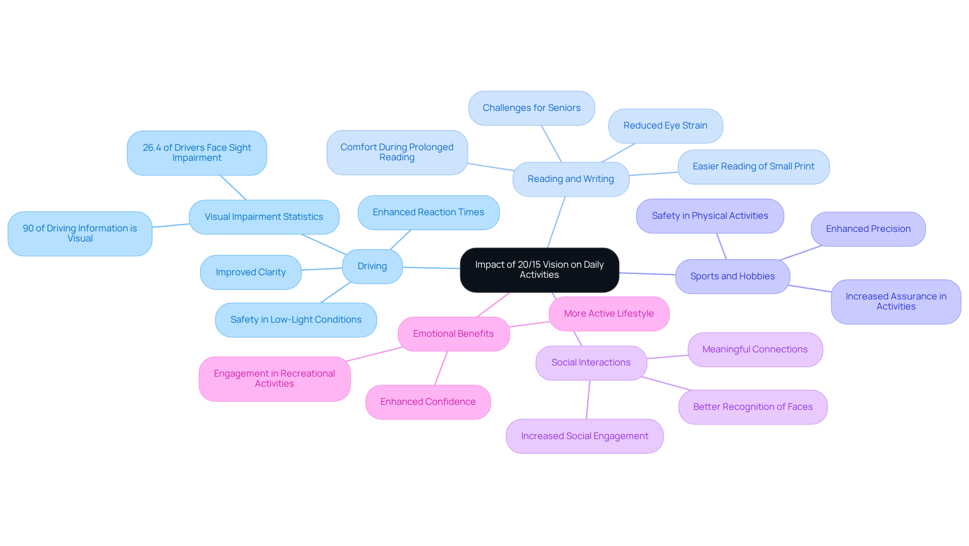 This mindmap illustrates how exceptional eyesight enhances various aspects of daily life. Each branch represents a different area affected by vision, showing how improved eyesight contributes to a better quality of life.