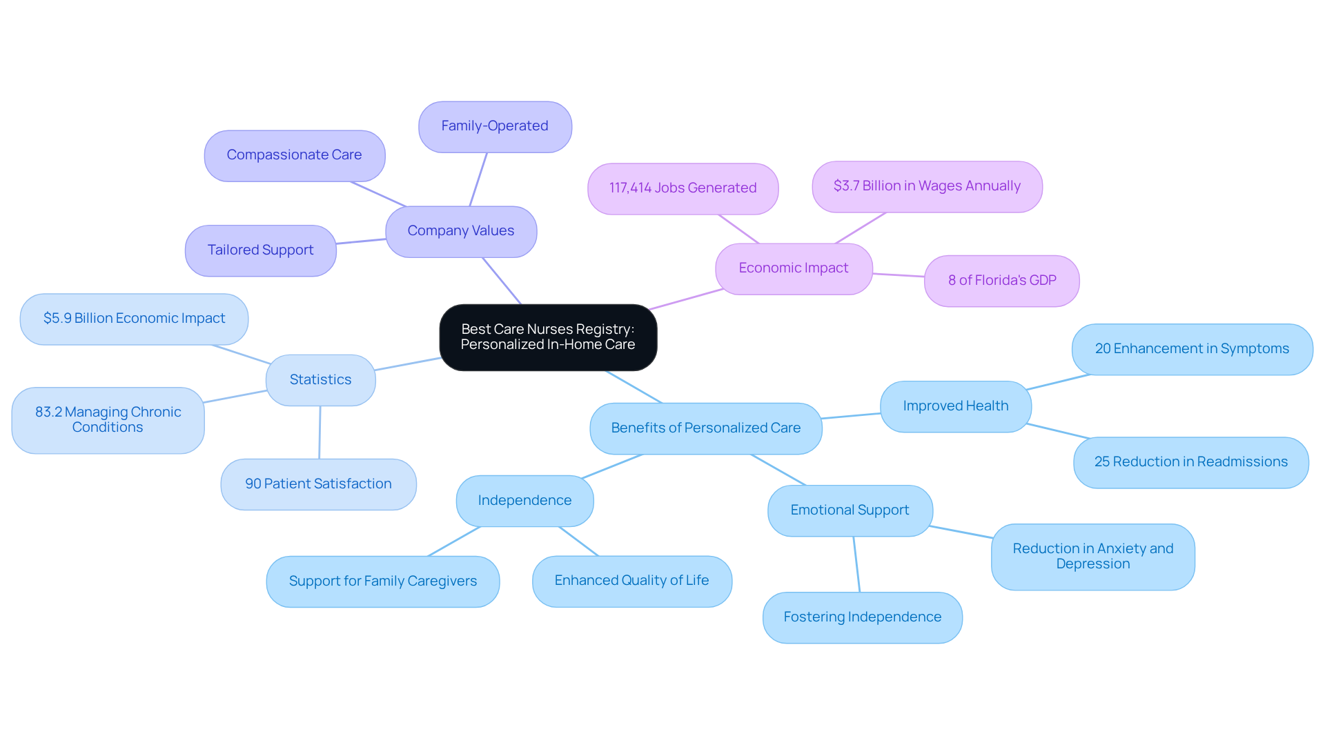 The center represents the main service offered, and branches show the various benefits and important stats related to personalized in-home care. Follow the lines to understand how each part connects back to the central idea.