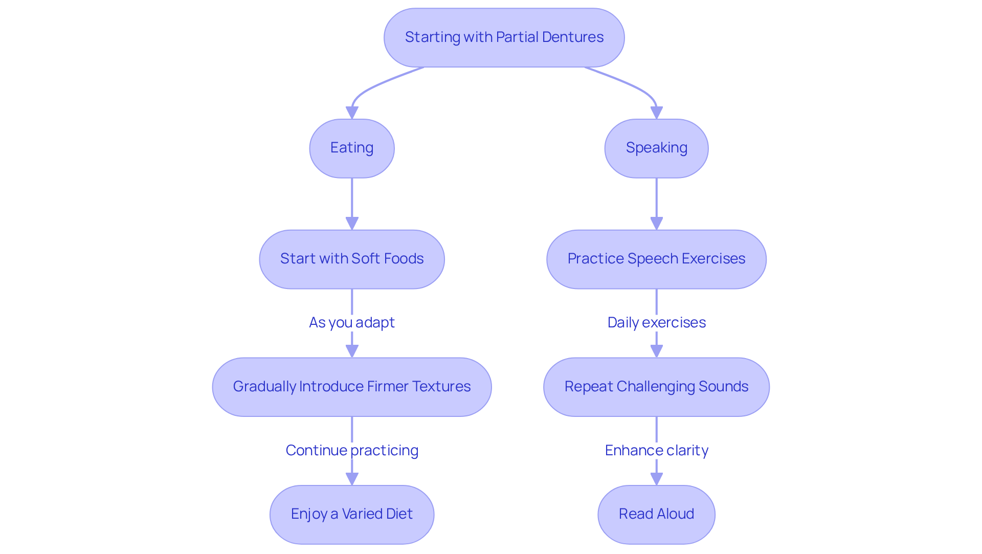 Follow the arrows to see how to adapt to eating and speaking with partial dentures. Each step shows what to do next and how it helps improve your experience.