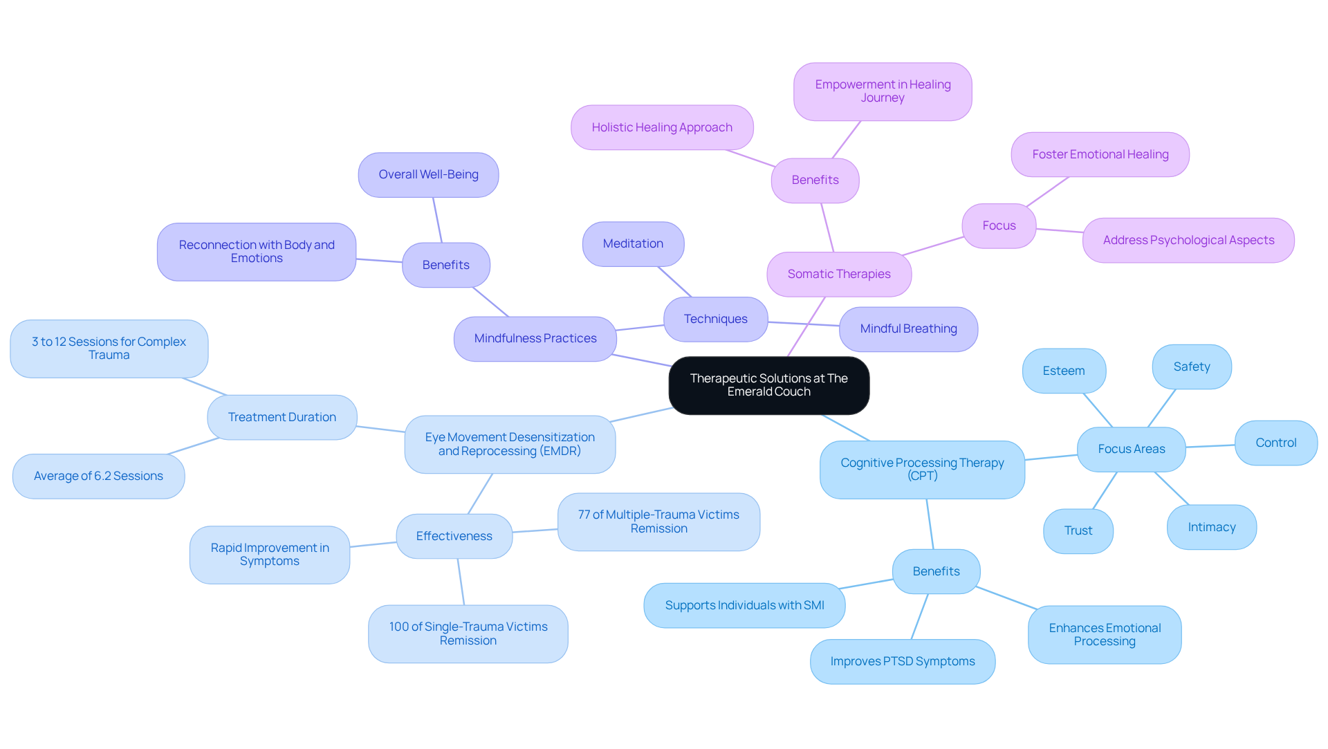 This mindmap illustrates the various therapeutic methods offered at The Emerald Couch. Each branch represents a different therapy, and the sub-branches highlight their specific benefits. Follow the connections to understand how these approaches work together to support your healing journey.