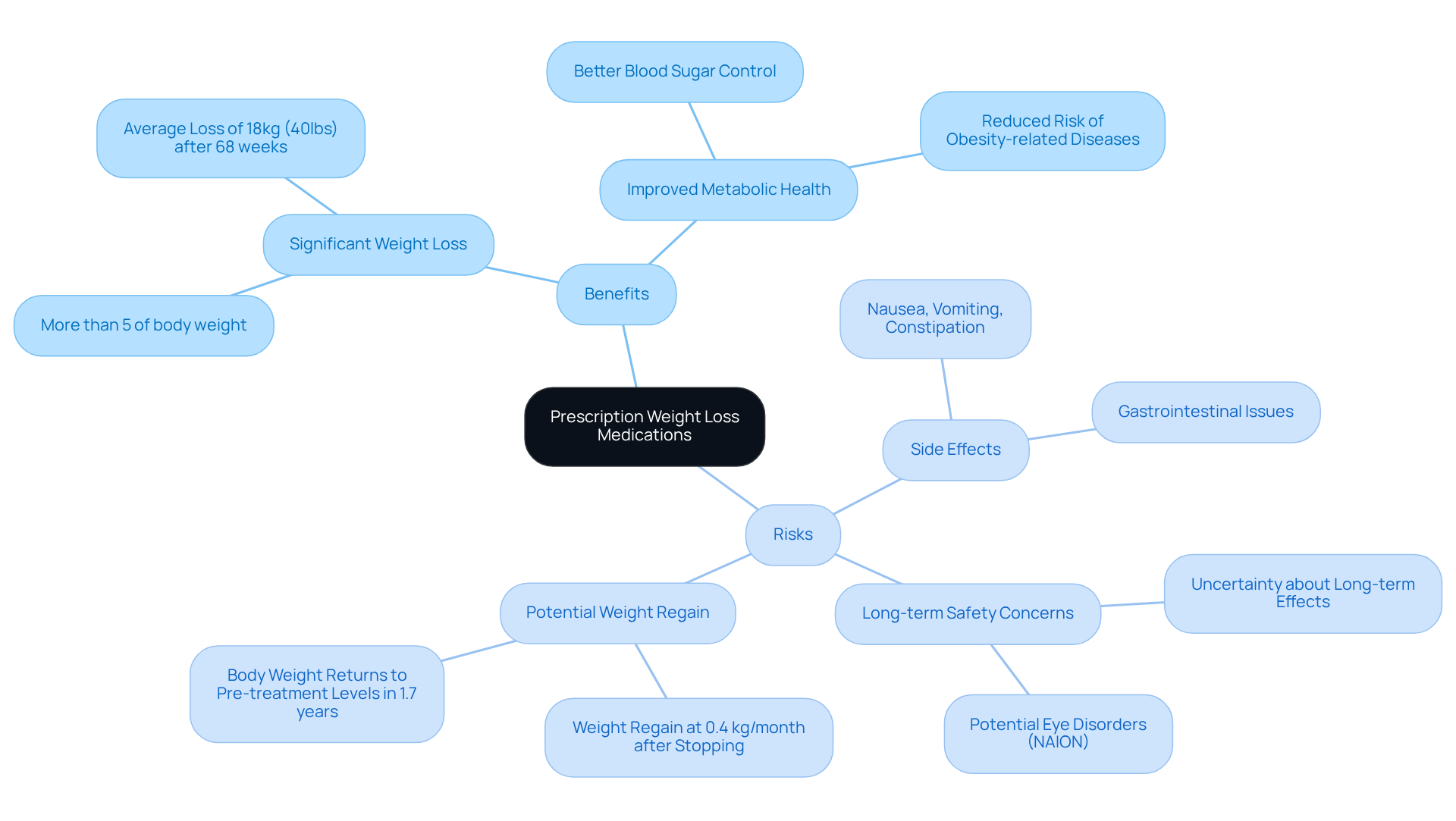 The central node represents the topic, while the branches show the benefits and risks. Each sub-branch provides specific details, helping you understand the pros and cons of using these medications.