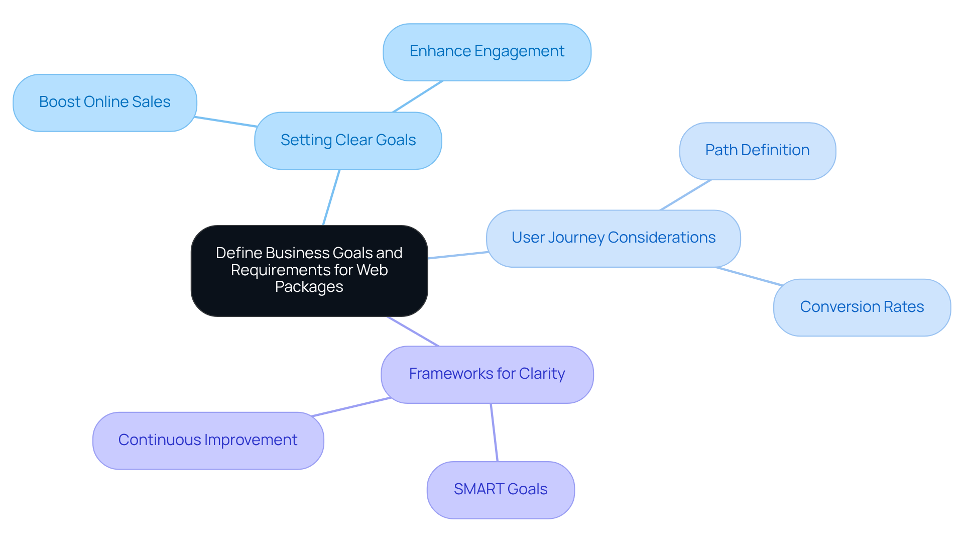 This mindmap starts with the main goal at the center and branches out to show how different strategies and considerations connect to it. Each branch represents a key area of focus, helping you visualize the steps needed to define your business goals effectively. This mindmap starts with the main goal at the center and branches out to show how different strategies and considerations connect to it. Each branch represents a key area of focus, helping you visualize the steps needed to define your business goals effectively.