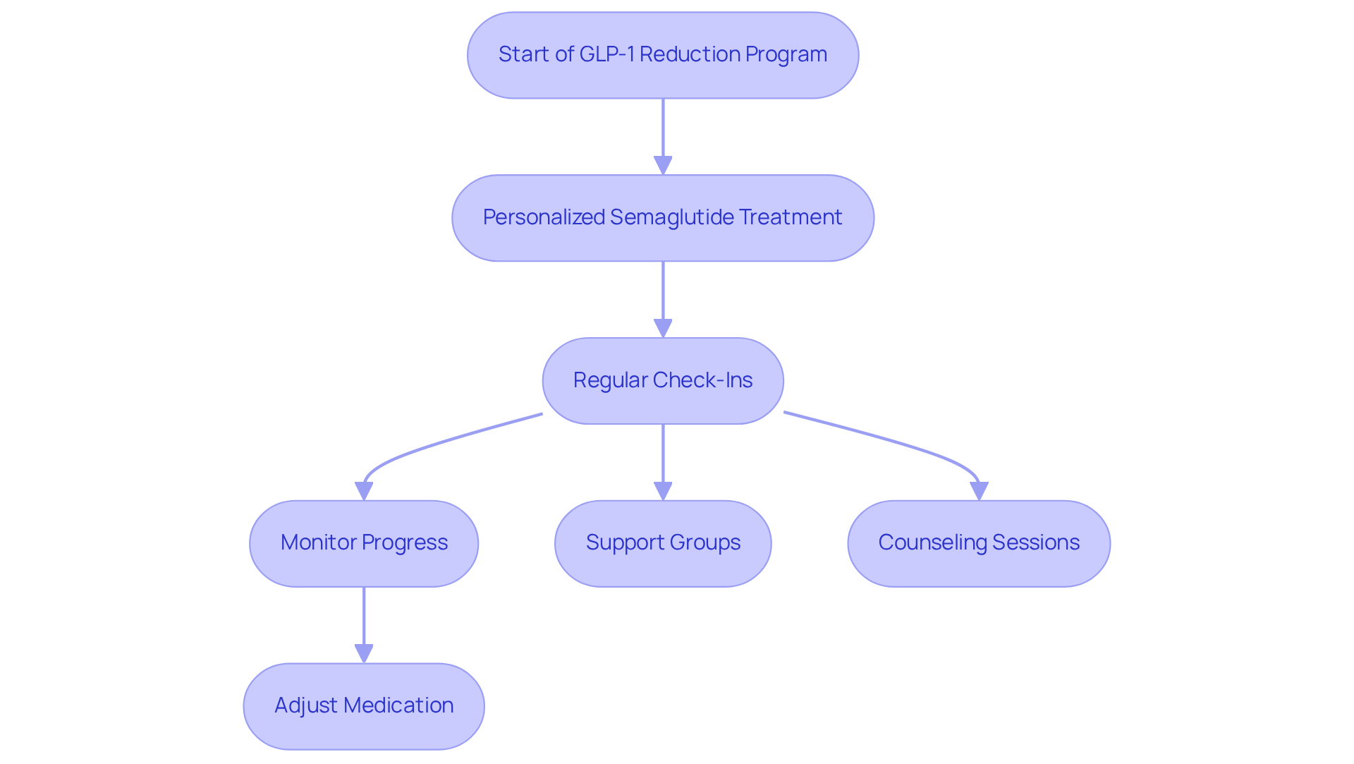 This flowchart shows the steps involved in the ongoing support and follow-up care for participants in the GLP-1 reduction program. Each box represents a key component of the process, illustrating how they work together to support your weight management journey.