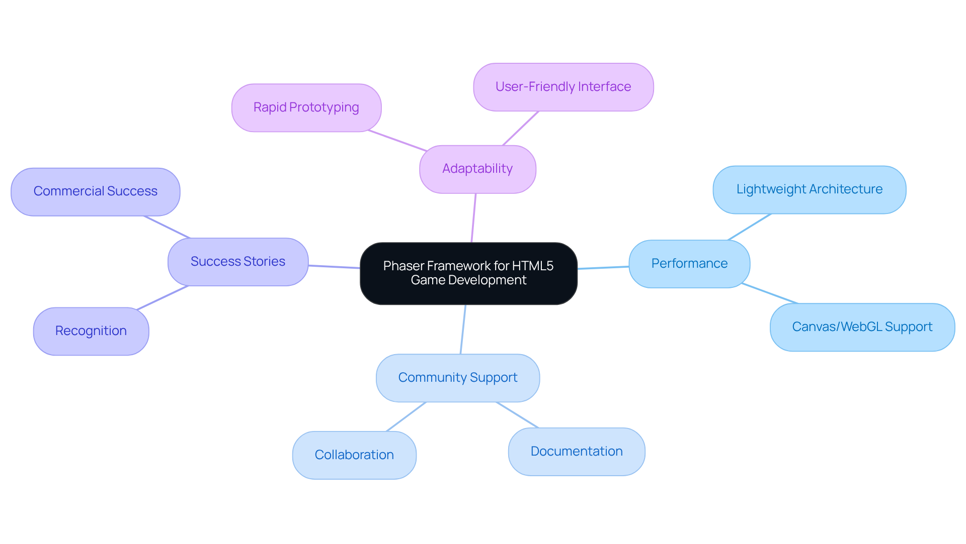 This mindmap illustrates the key features of the Phaser framework. Start at the center with Phaser, then explore each branch to understand its performance, community support, success stories, and adaptability in game development.