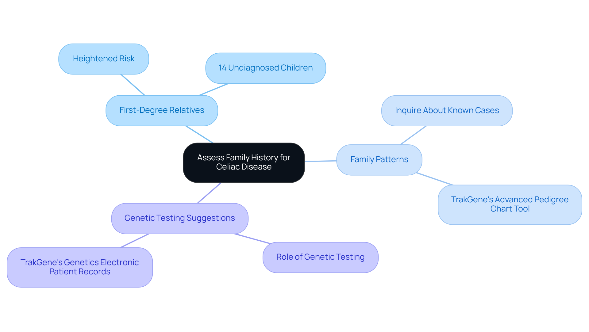 This mindmap starts with the main topic in the center and branches out to show important areas of focus. Each branch represents a key aspect of assessing family history related to celiac disease, helping you see how they connect and why they matter.