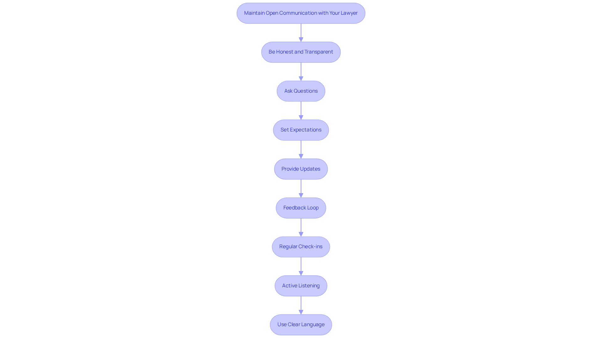 Each box represents a strategy to improve communication with your lawyer. Follow the arrows to see how each step builds on the previous one, helping you maintain a strong relationship with your legal advisor.