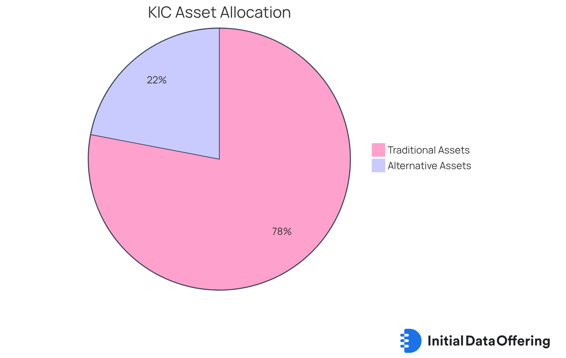 The blue segment shows the portion of KIC's investments in traditional assets, while the green segment represents the growing share of alternative assets. The larger the segment, the more significant that category is in KIC's overall investment strategy.